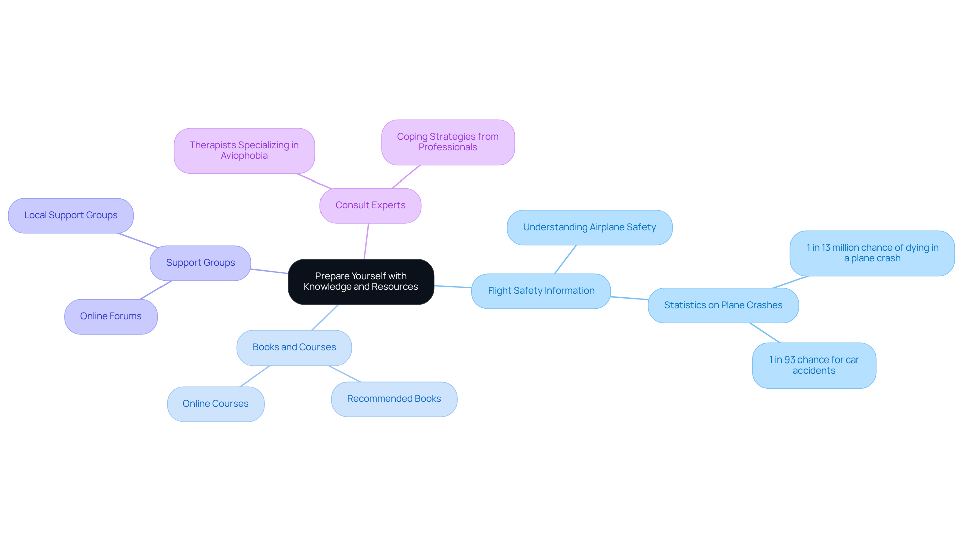 Start at the center with the main theme of preparation. Each branch represents a different strategy to help manage anxiety about flying. Follow the branches to explore specific resources and actions you can take to feel more confident and informed.