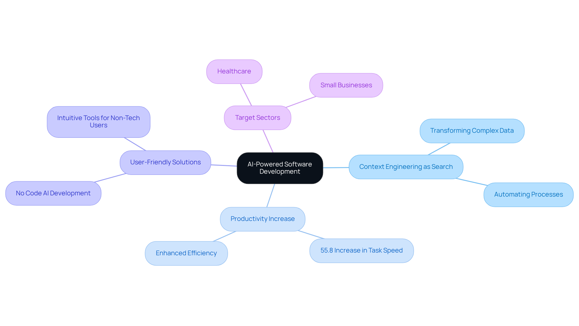 Start at the center with the main concept, then follow the branches to explore different aspects of how Town simplifies software development using AI.