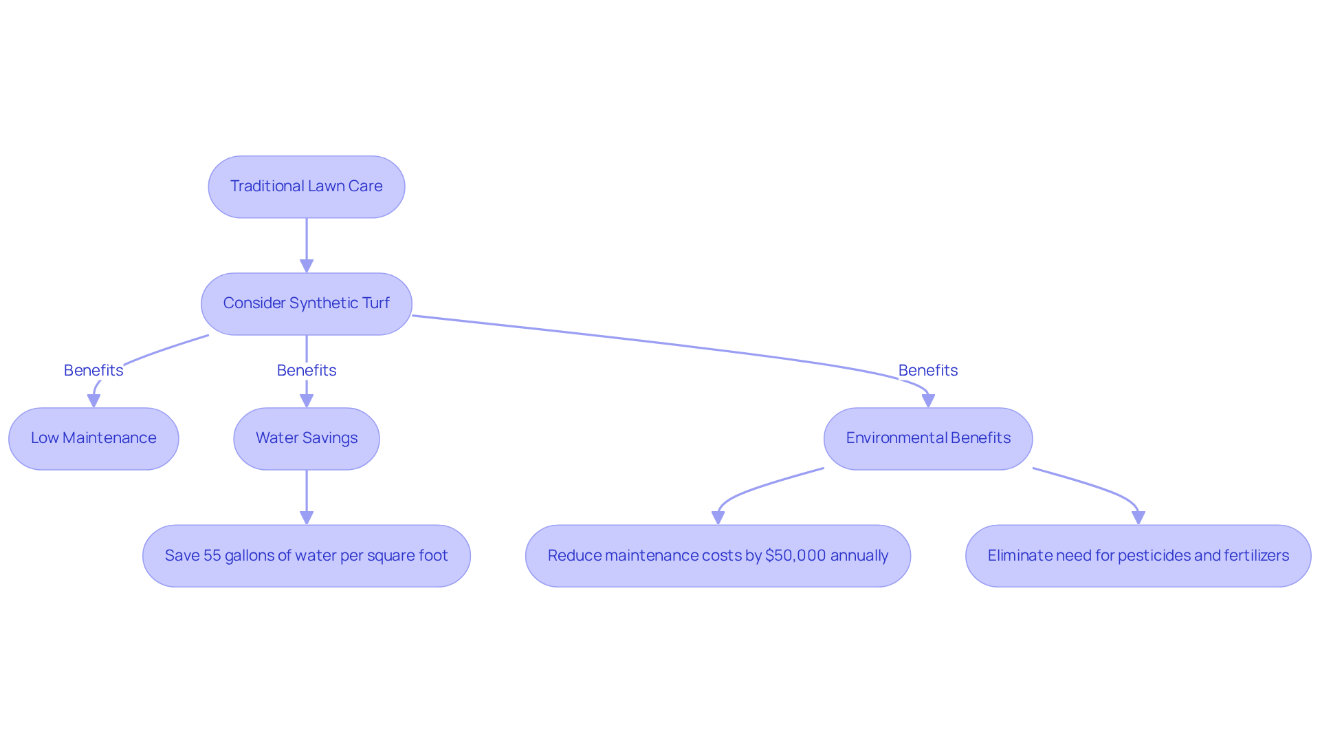 This flowchart shows the journey from traditional lawn care to synthetic turf. Each step highlights the advantages of making the switch, helping you see how synthetic turf can simplify your life and benefit the environment.