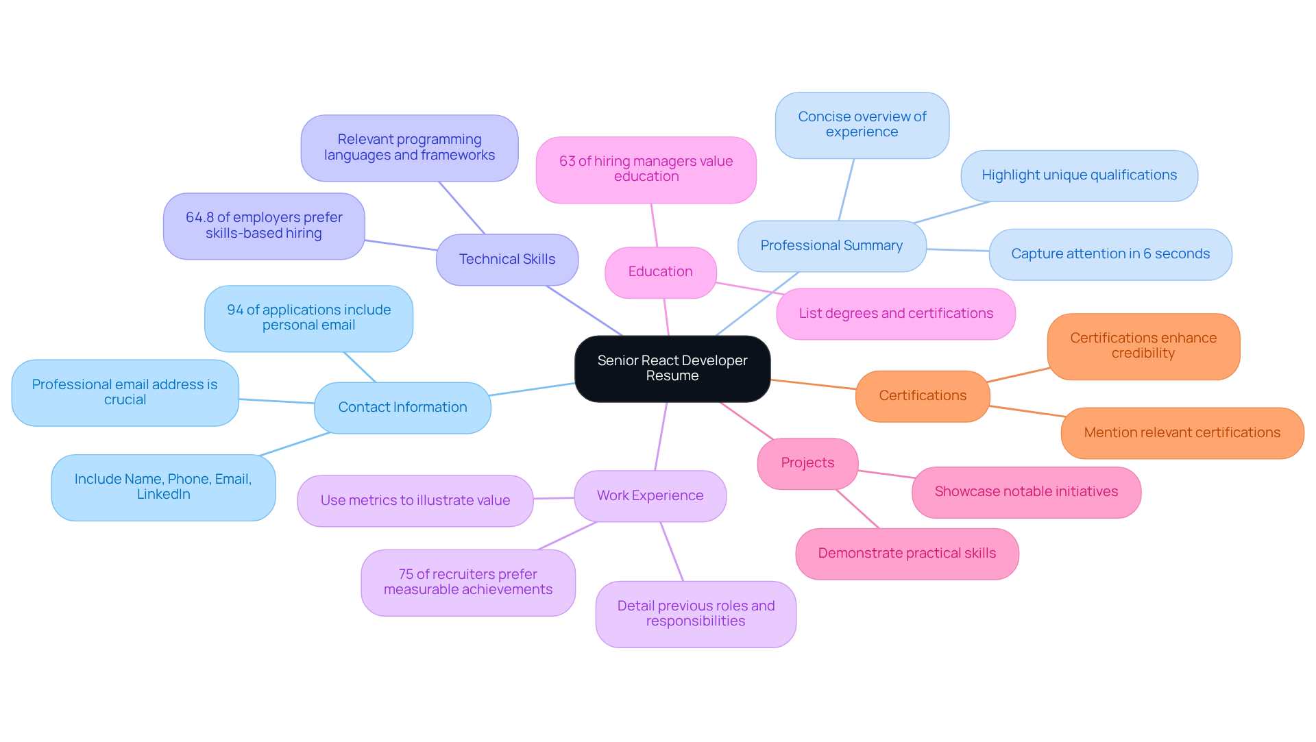 The central node represents the resume itself. Each branch denotes an essential component, and the sub-branches provide additional tips and insights to help craft a standout resume. The central node represents the resume itself. Each branch denotes an essential component, and the sub-branches provide additional tips and insights to help craft a standout resume.