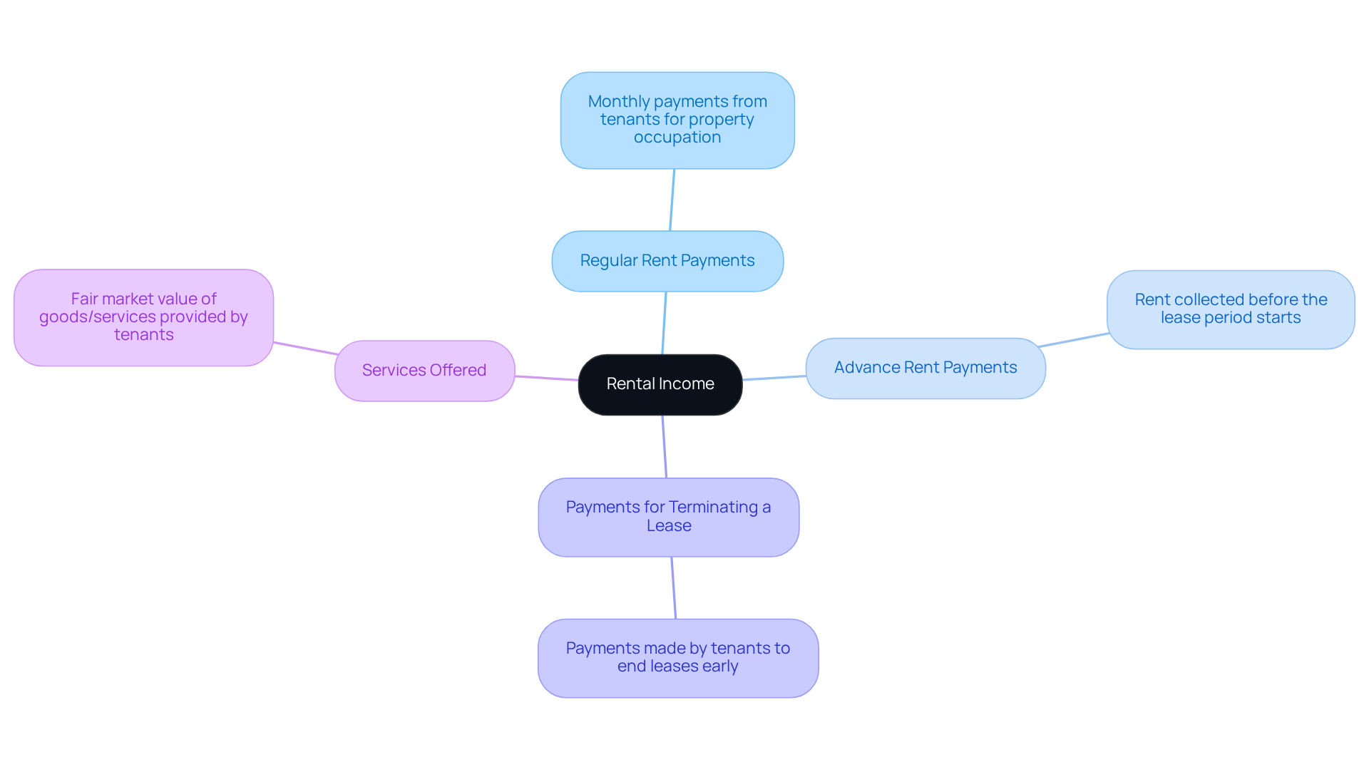 This mindmap starts with the main idea of rental income at the center. Each branch represents a different component of rental income, helping you see how they all fit together. The descriptions provide a quick overview of what each component means, making it easier to understand how rental income is calculated and reported. This mindmap starts with the main idea of rental income at the center. Each branch represents a different component of rental income, helping you see how they all fit together. The descriptions provide a quick overview of what each component means, making it easier to understand how rental income is calculated and reported.