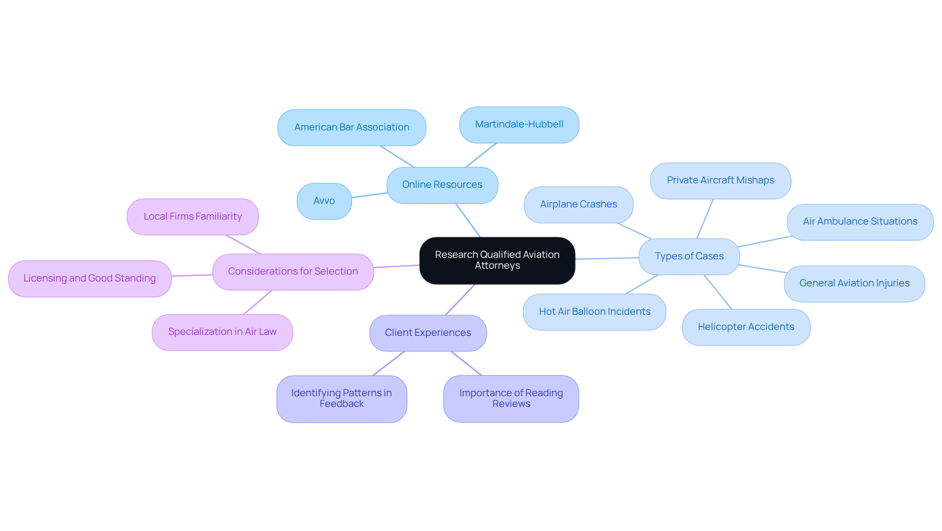 This mindmap helps you navigate the process of finding the right turbulence accident attorney. Start at the center with the main topic, then follow the branches to explore resources, types of cases, client experiences, and key considerations for selecting an attorney. This mindmap helps you navigate the process of finding the right turbulence accident attorney. Start at the center with the main topic, then follow the branches to explore resources, types of cases, client experiences, and key considerations for selecting an attorney.