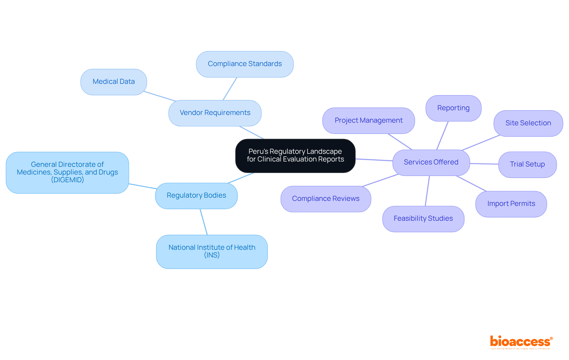The central node represents the main topic, while branches show related areas like regulatory bodies and vendor services. Each branch helps you understand how these elements connect to the overall regulatory landscape.