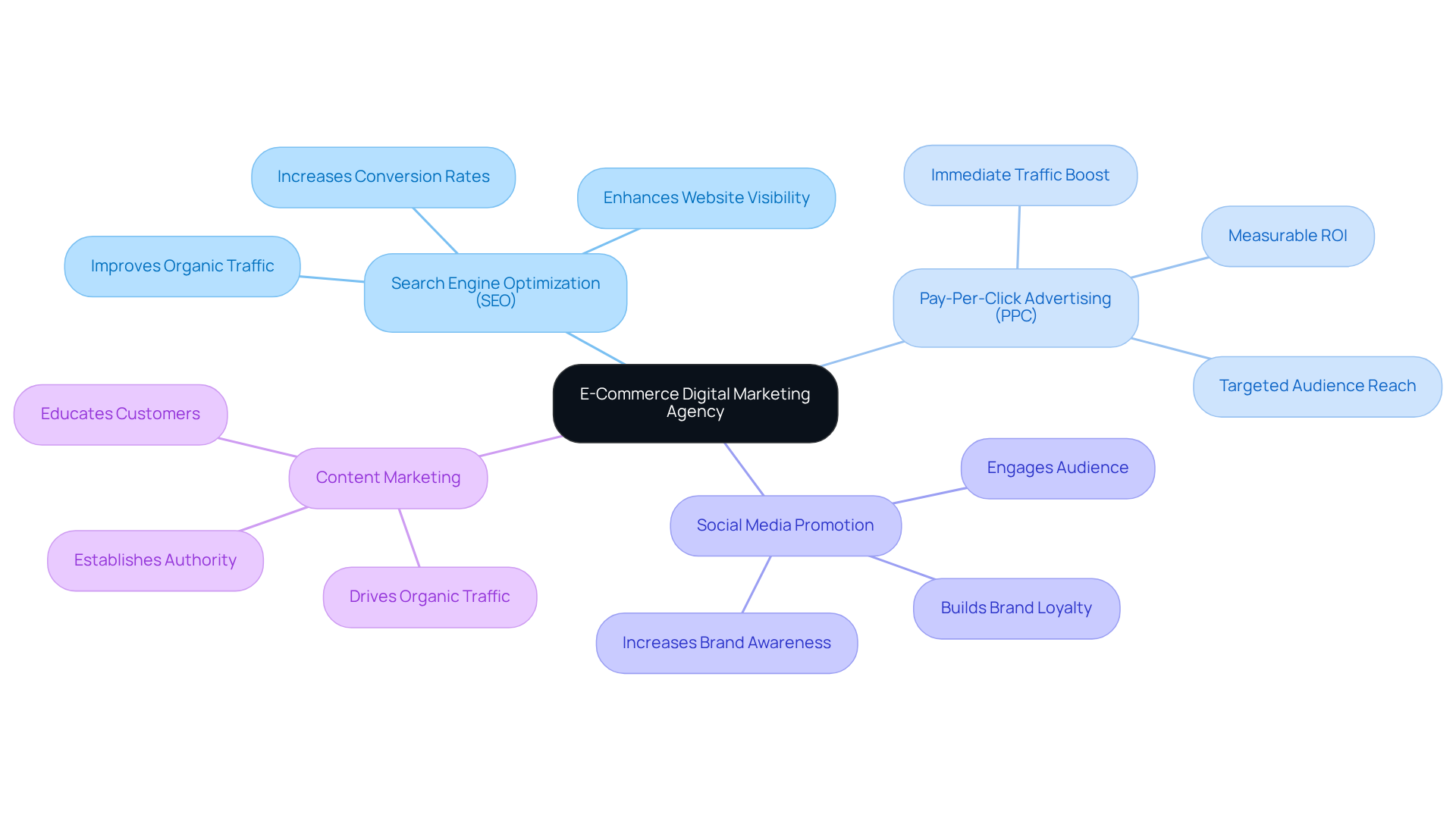The central node represents the agency, while the branches show the key strategies it uses to help e-commerce businesses thrive. Each strategy is a pathway to achieving better online visibility and customer engagement.