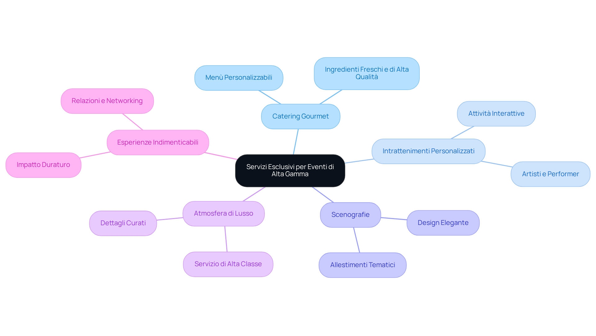 Il nodo centrale rappresenta l'idea principale, mentre i rami mostrano i vari servizi offerti. Seguite i rami per esplorare come ogni servizio contribuisce a creare un'esperienza indimenticabile per gli ospiti.