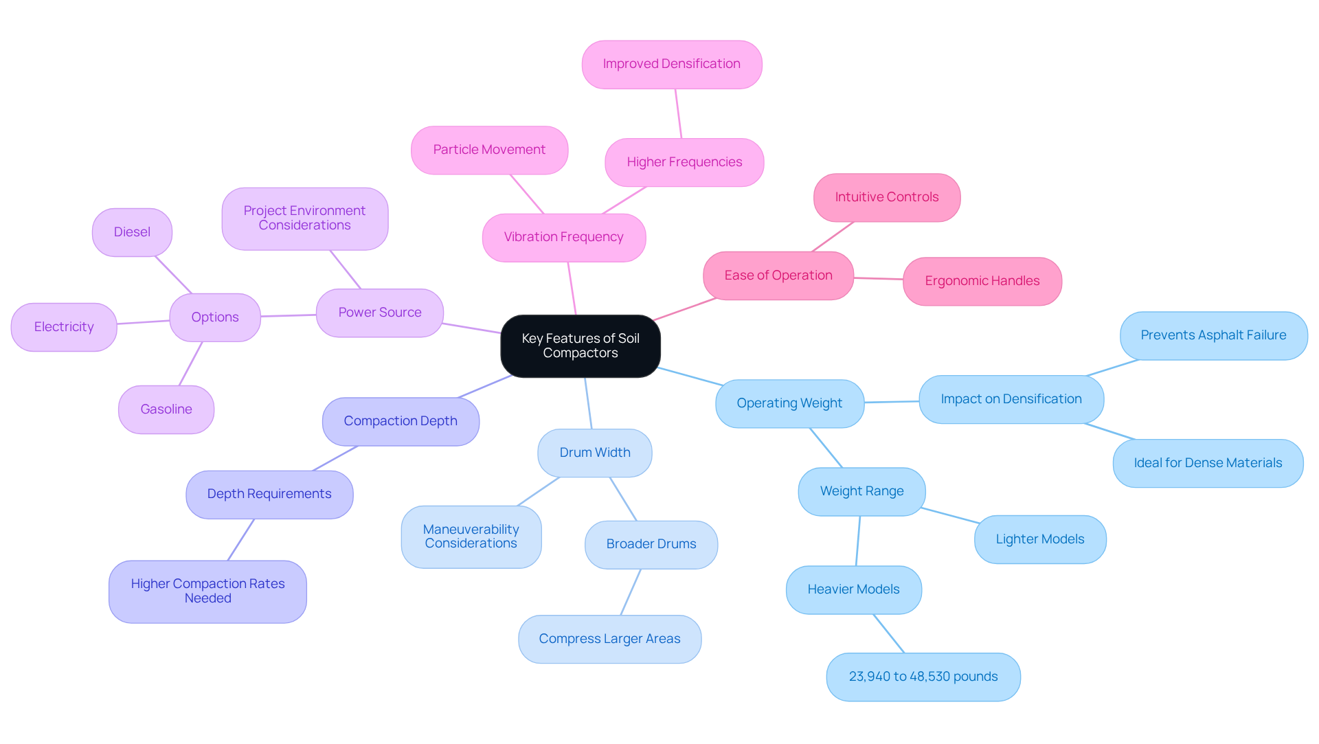 The central node represents the main topic, while each branch highlights a specific feature of soil compactors. Sub-points provide additional details about each feature, helping you understand what to consider when selecting the right equipment.