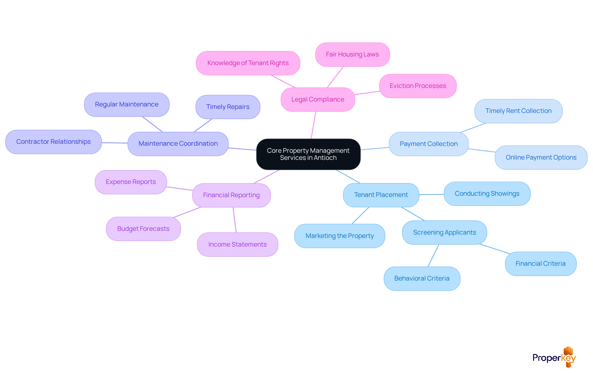 This mindmap illustrates the essential services involved in property management in Antioch. Start at the center with the main topic, then follow the branches to explore each service and its specific functions. Each color-coded branch represents a different service, helping you understand how they contribute to effective property management. This mindmap illustrates the essential services involved in property management in Antioch. Start at the center with the main topic, then follow the branches to explore each service and its specific functions. Each color-coded branch represents a different service, helping you understand how they contribute to effective property management.