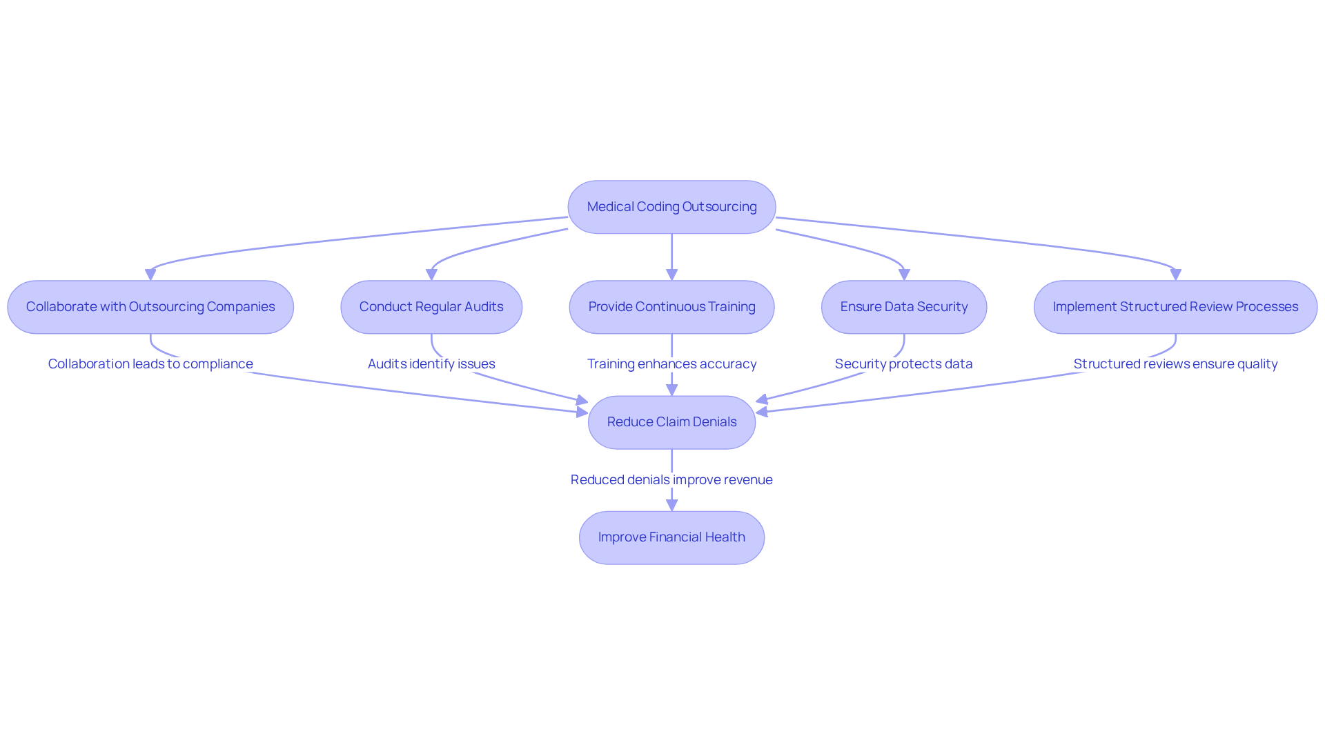 This flowchart outlines the essential steps in outsourcing medical coding. Follow the arrows to see how each step connects to ensure compliance and accuracy in coding, ultimately reducing claim denials and improving financial health.