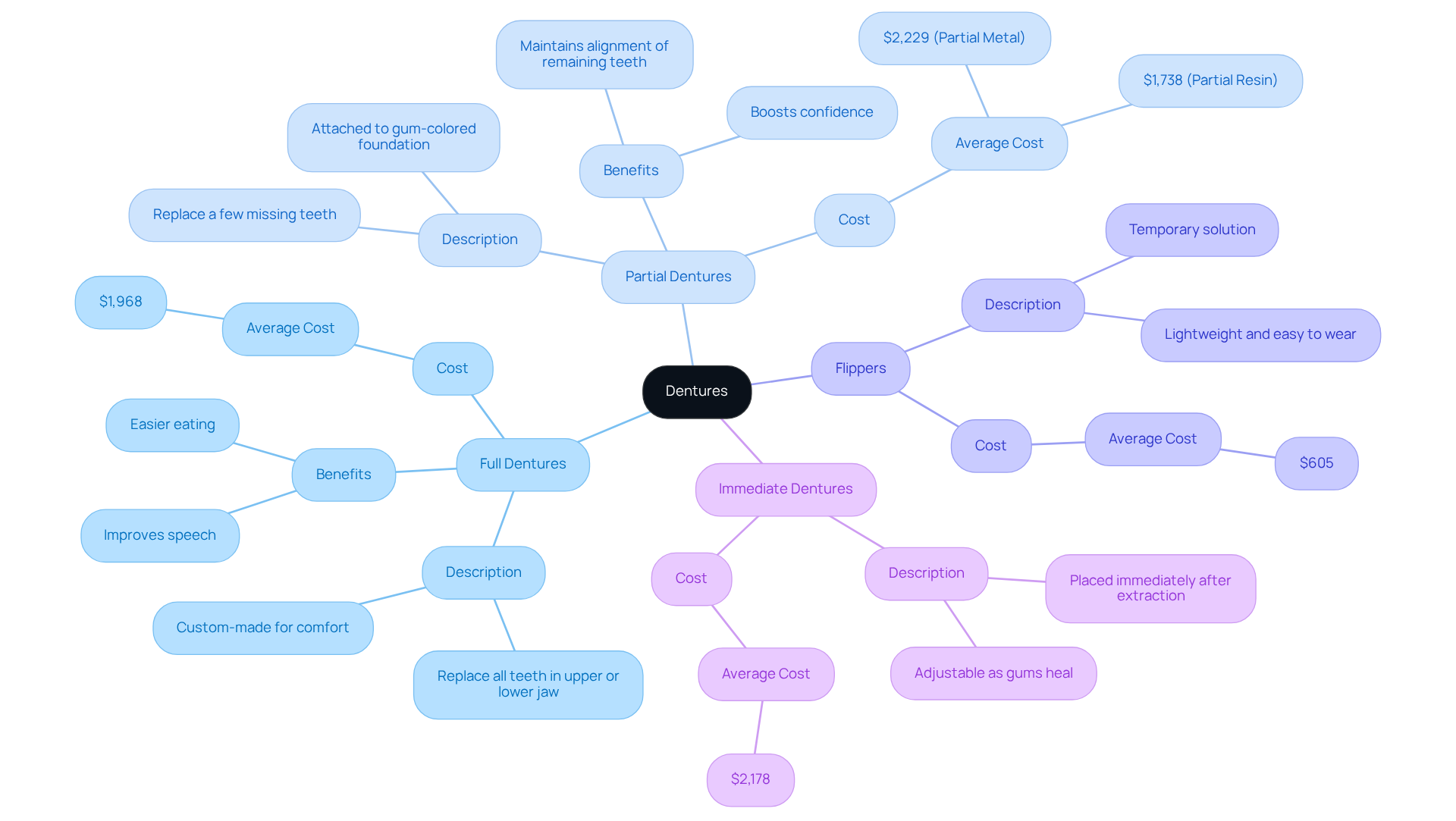 The central node represents the overall topic of dentures. Each branch represents a type of denture, and the sub-branches provide details on their features and advantages. The colors help differentiate each type for better understanding.