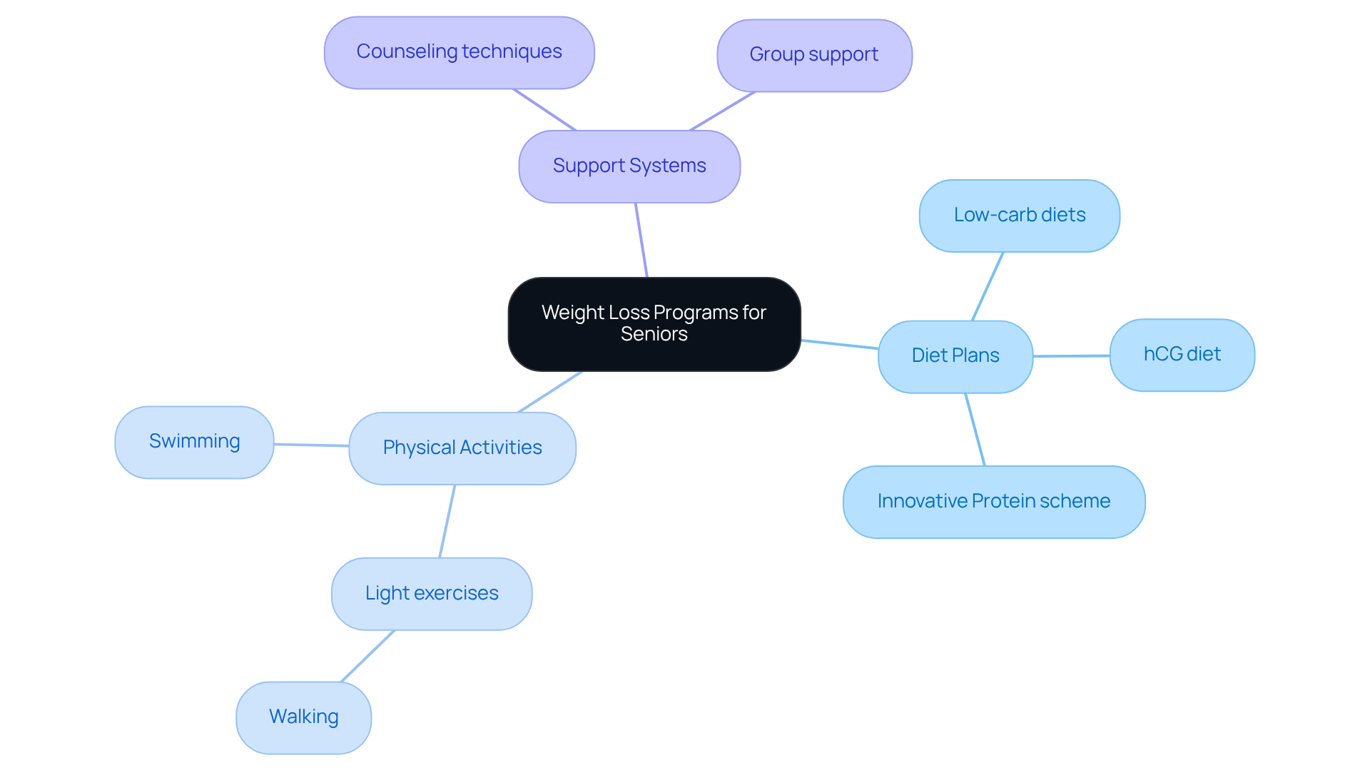 This mindmap starts with the main topic in the center and branches out to show different aspects of the weight loss program. Each branch represents a key area, and the sub-branches provide specific examples or actions related to that area. Follow the branches to understand how each part contributes to a healthier lifestyle for seniors.