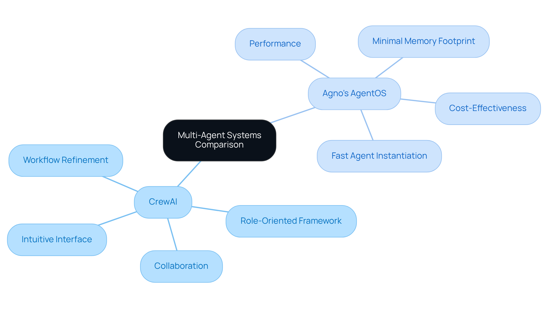 The central node represents the overall topic, while the branches show the key features of each system. CrewAI focuses on collaboration and workflow, while Agno's AgentOS emphasizes performance and efficiency. The central node represents the overall topic, while the branches show the key features of each system. CrewAI focuses on collaboration and workflow, while Agno's AgentOS emphasizes performance and efficiency.