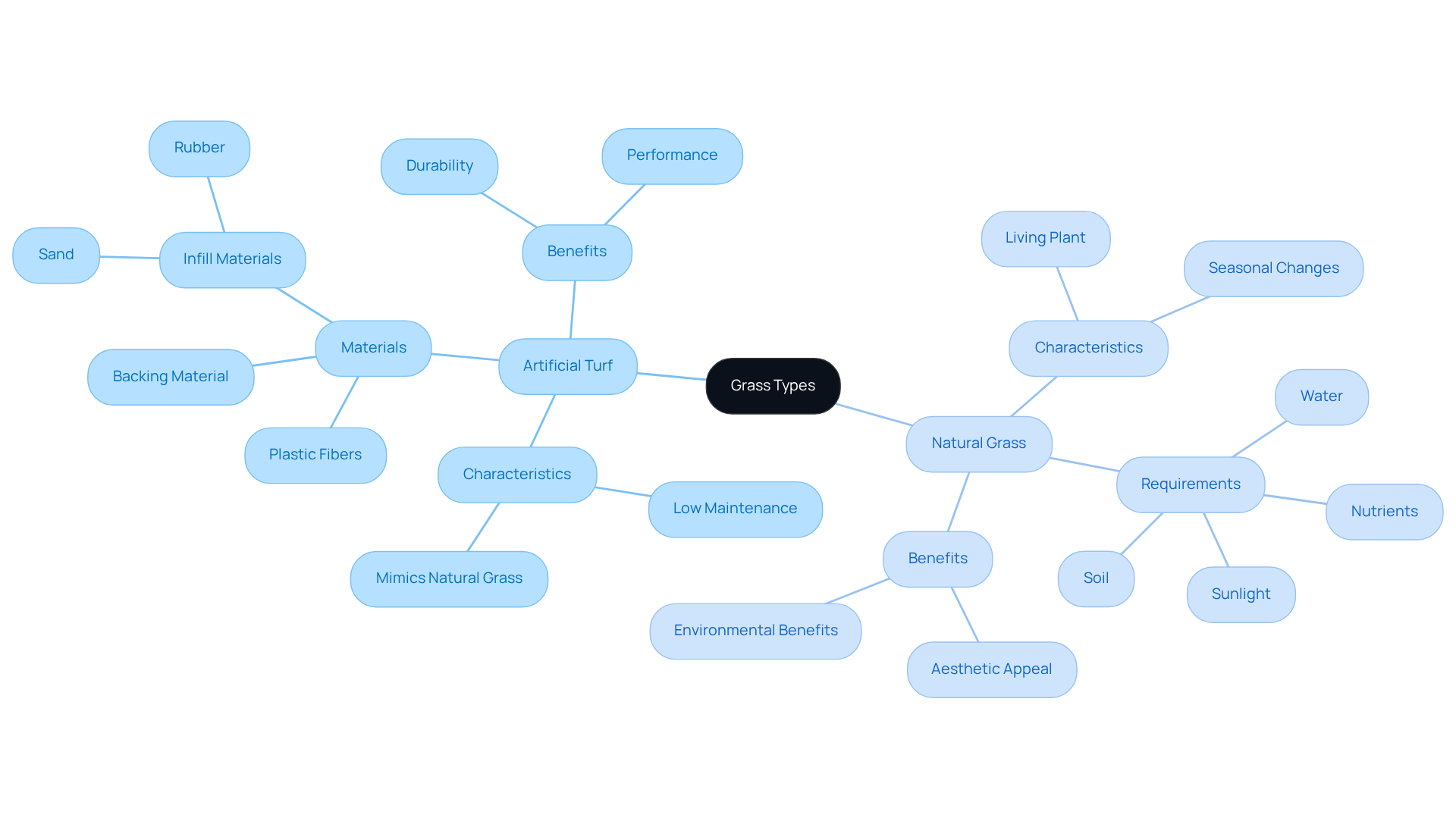 This mindmap helps you understand the differences and similarities between artificial turf and natural grass. Start at the center with the main topic, then explore each type by following the branches to see their characteristics, materials, and benefits.