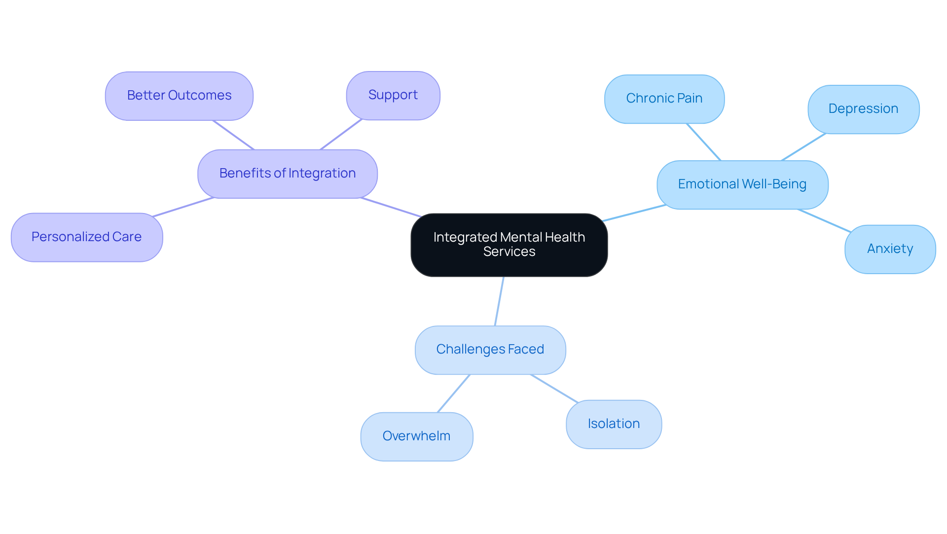 The central idea is about integrating mental health into primary care. Each branch represents a key aspect of this integration, showing how emotional and physical health are connected and the benefits of addressing both.