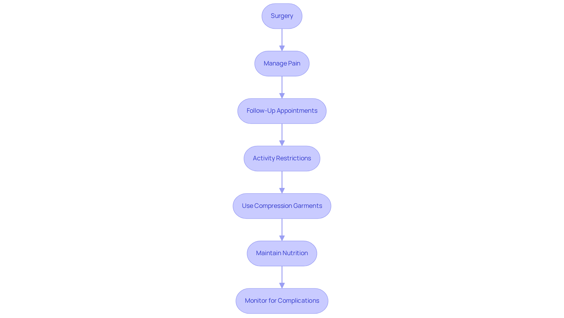 Each box represents a step in your recovery journey. Follow the arrows to see the order of actions you should take for optimal healing after surgery.