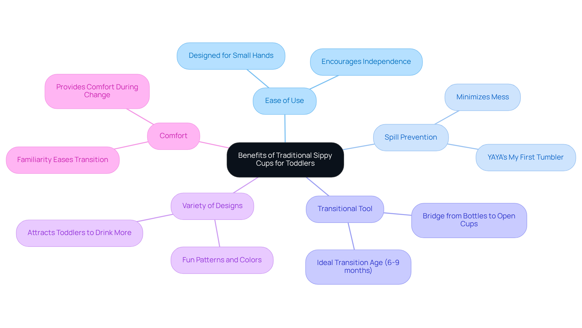 The central node represents the main topic, while the branches show the different benefits. Each color-coded branch helps you quickly identify the advantages, and the sub-branches provide more details about each benefit. The central node represents the main topic, while the branches show the different benefits. Each color-coded branch helps you quickly identify the advantages, and the sub-branches provide more details about each benefit.
