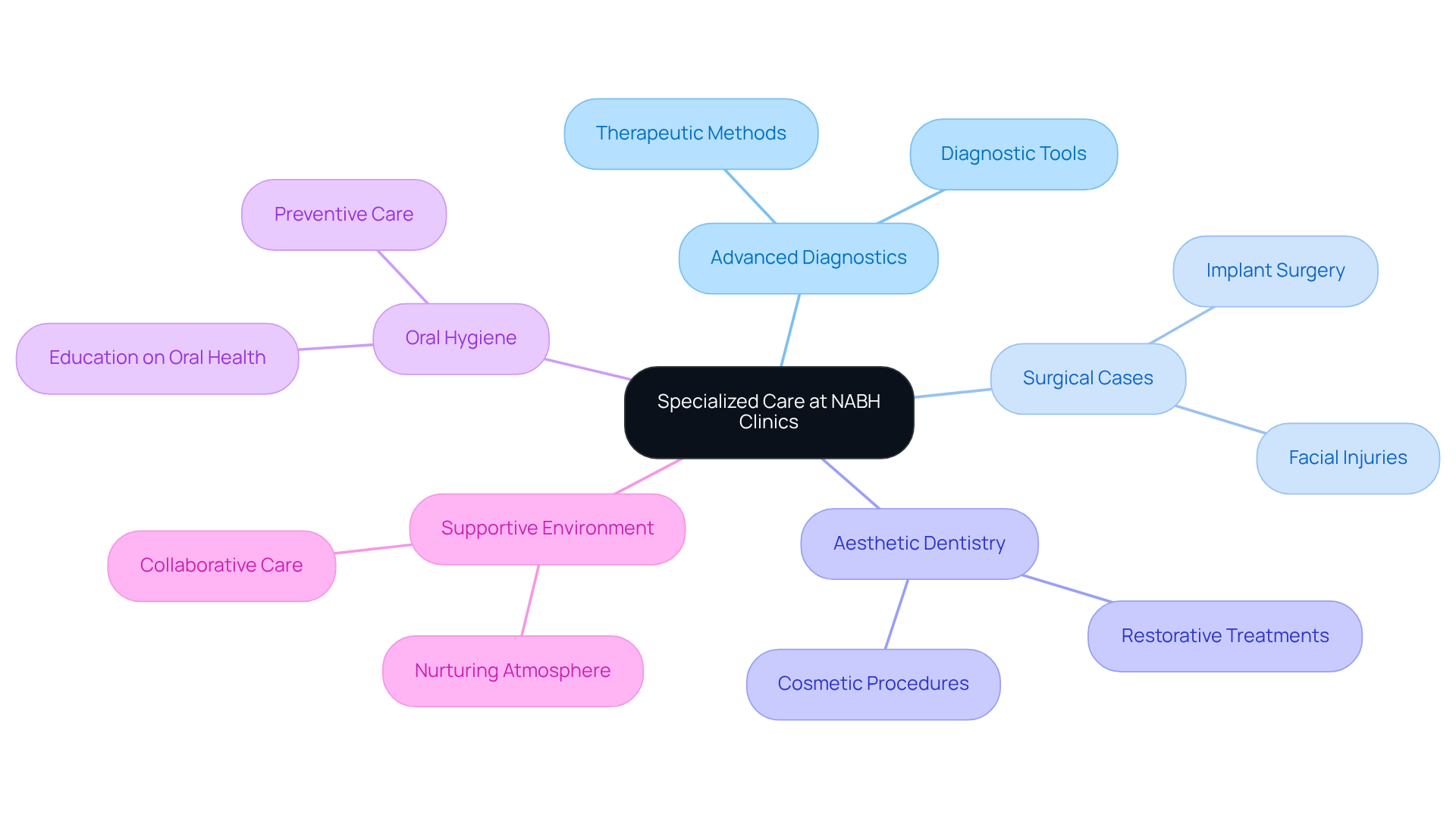 Start at the center with the main focus on specialized care, and follow the branches to explore the various services and approaches that support children's dental health. Start at the center with the main focus on specialized care, and follow the branches to explore the various services and approaches that support children's dental health.