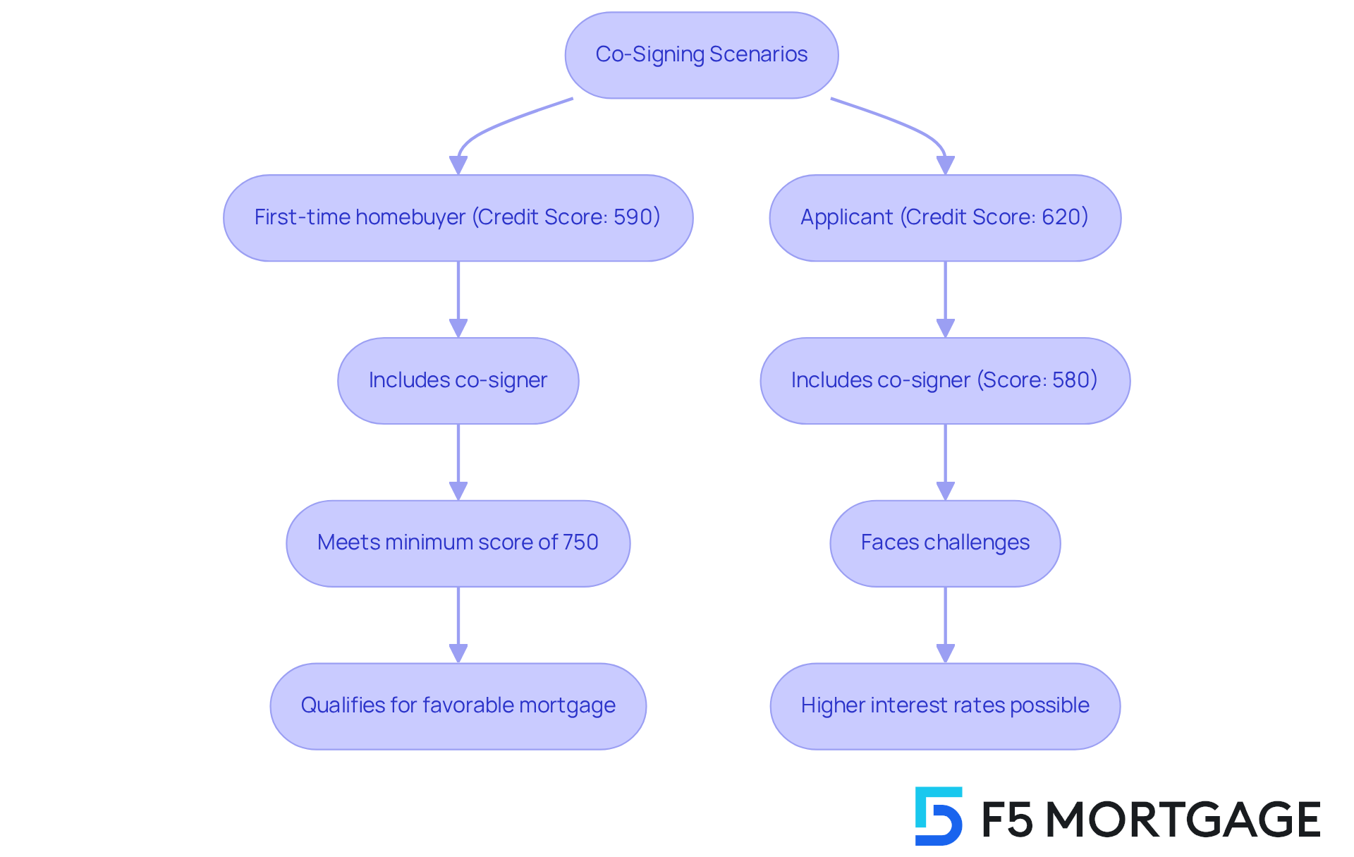 This flowchart shows two paths based on different credit scores and outcomes in mortgage applications. Follow the arrows to see how a co-signer can change the situation for a homebuyer.