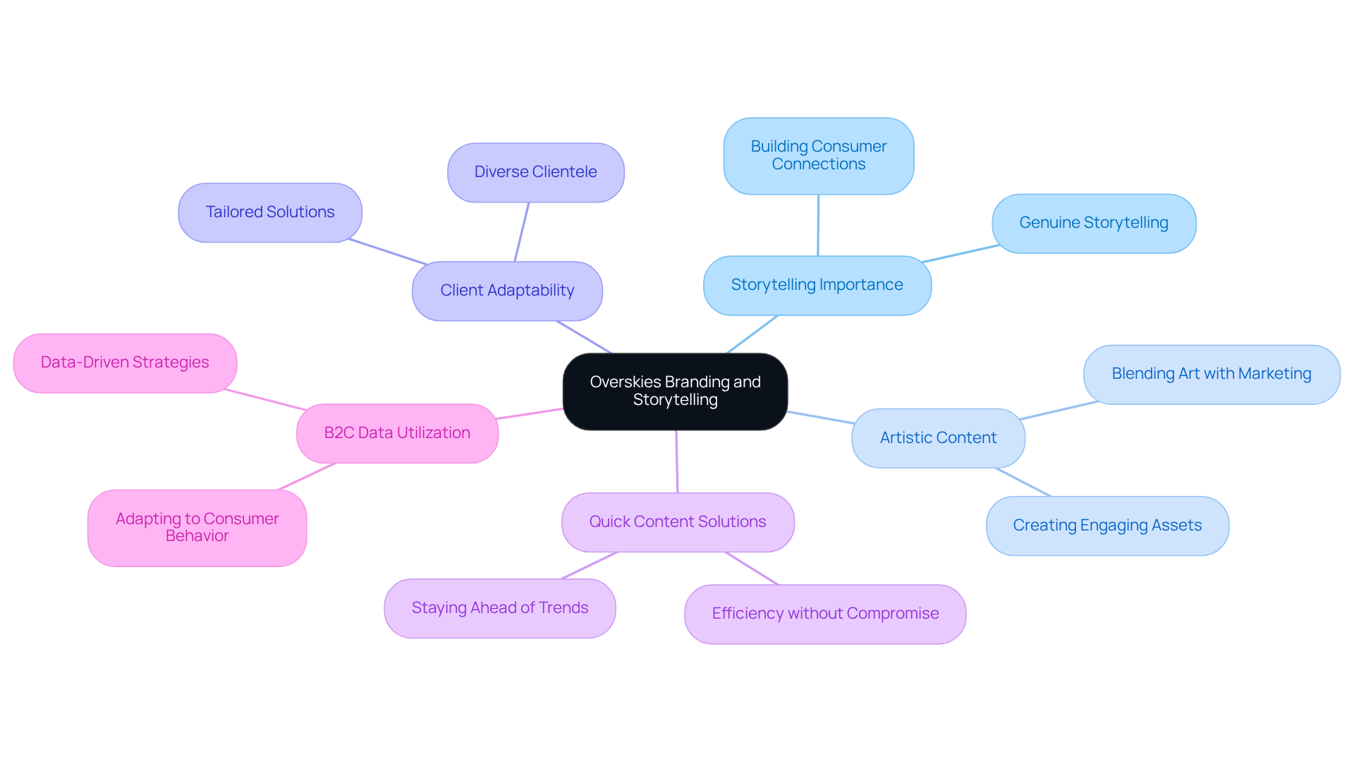 This mindmap starts with Overskies at the center, branching out to show how they approach branding through storytelling, artistic content, and adaptability. Each branch represents a key aspect of their strategy, making it easy to see how they connect and contribute to their overall success.