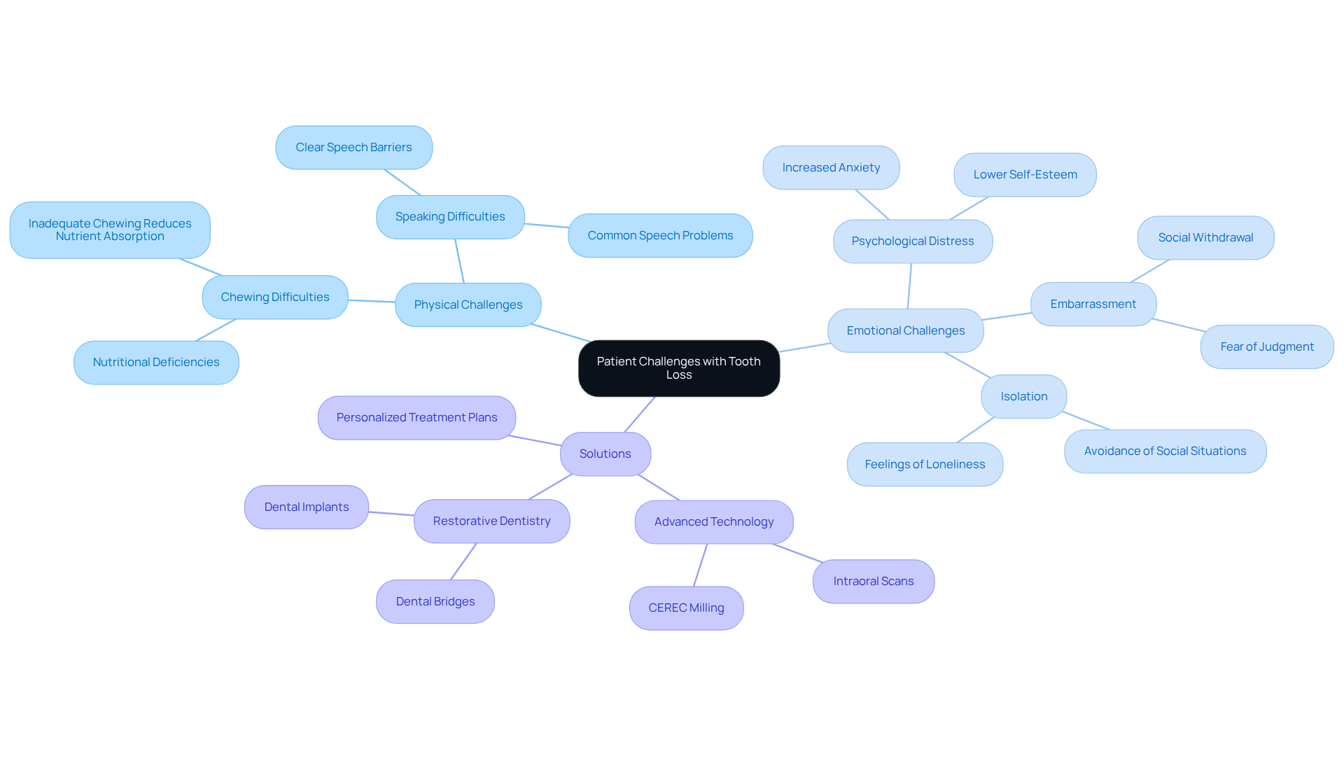 This mindmap illustrates the various challenges faced by patients dealing with tooth loss. The central idea is surrounded by branches that represent physical and emotional difficulties, as well as the solutions offered by Westborough Dental Care. Each branch helps to visualize how these aspects are interconnected.