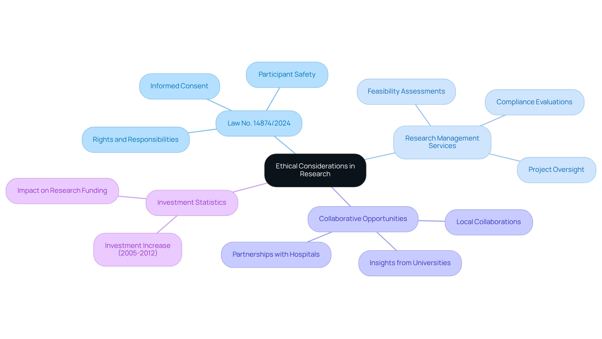 The center represents the main theme of ethics in research. Each branch explores a specific area related to ethical considerations, with further details provided in sub-branches to clarify their significance.