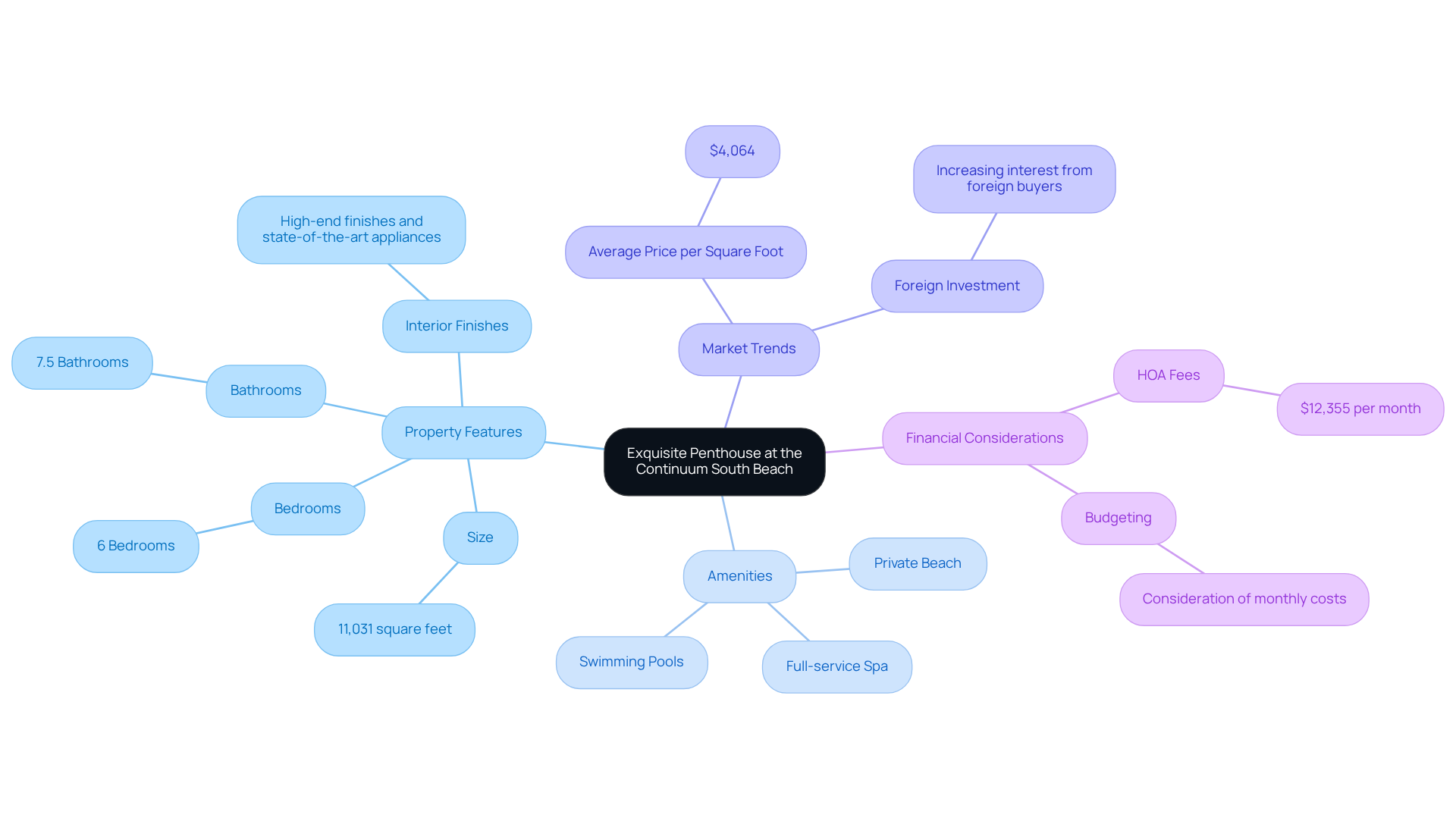 This mindmap starts with the penthouse at the center, branching out to show its features, amenities, market trends, and financial aspects. Each branch helps you understand different elements of this luxurious property and the real estate market surrounding it.
