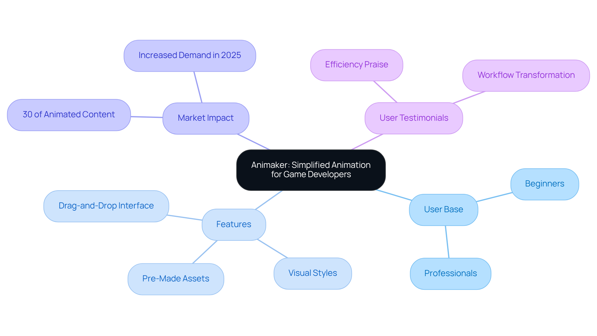 The central node represents Animaker, while the branches show different aspects like who uses it, what features it offers, its impact on the market, and what users say about it. Follow the branches to explore how each part contributes to the overall understanding of Animaker.