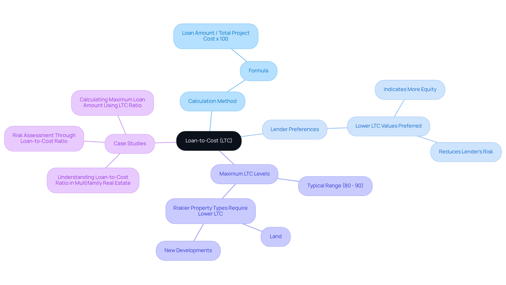 The central node represents LTC, and each branch shows important aspects related to it. For example, the calculation method explains how to determine LTC, while lender preferences highlight why lower values are better. This mindmap helps visualize the connections and significance of LTC in real estate. The central node represents LTC, and each branch shows important aspects related to it. For example, the calculation method explains how to determine LTC, while lender preferences highlight why lower values are better. This mindmap helps visualize the connections and significance of LTC in real estate.