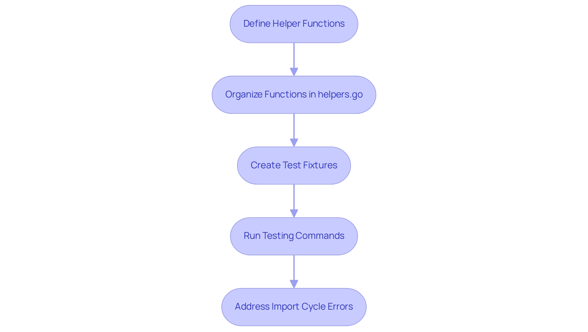 Each box represents a step in the process of utilizing test helpers, and arrows indicate the progression from one step to the next.