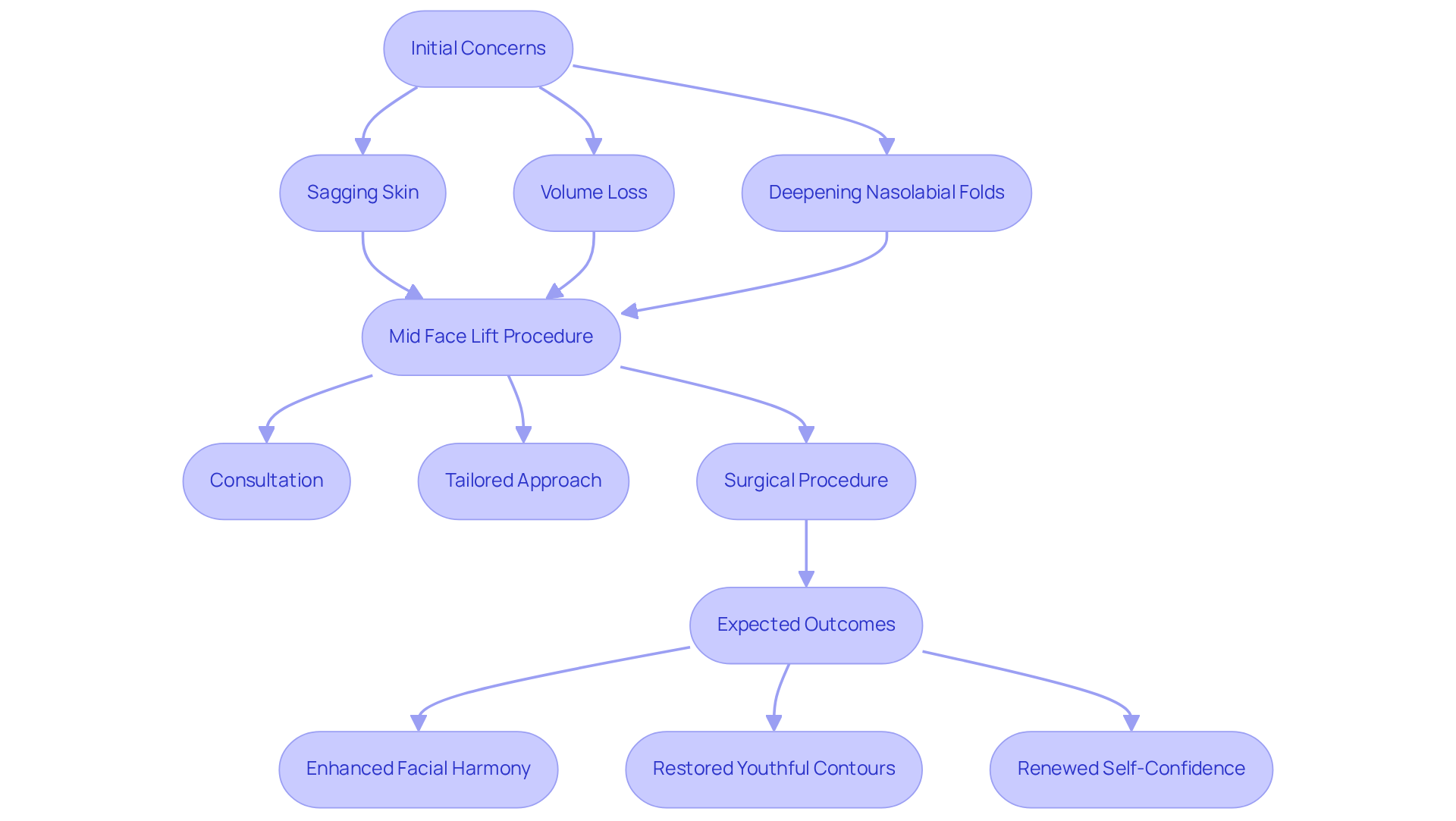 This flowchart guides you through the journey of a mid face lift. Start with the concerns that lead to the procedure, follow the steps involved, and see the positive outcomes that can result from this enhancement. This flowchart guides you through the journey of a mid face lift. Start with the concerns that lead to the procedure, follow the steps involved, and see the positive outcomes that can result from this enhancement.