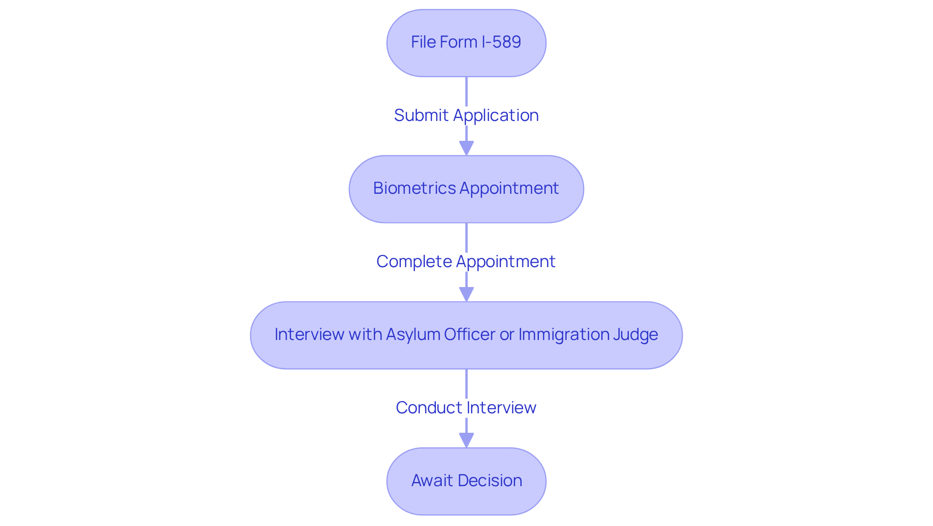 This flowchart shows the steps you need to take to apply for asylum in the U.S. Start at the top with filing your application, then follow the arrows down to see what comes next, including appointments and interviews, until you reach the final decision.