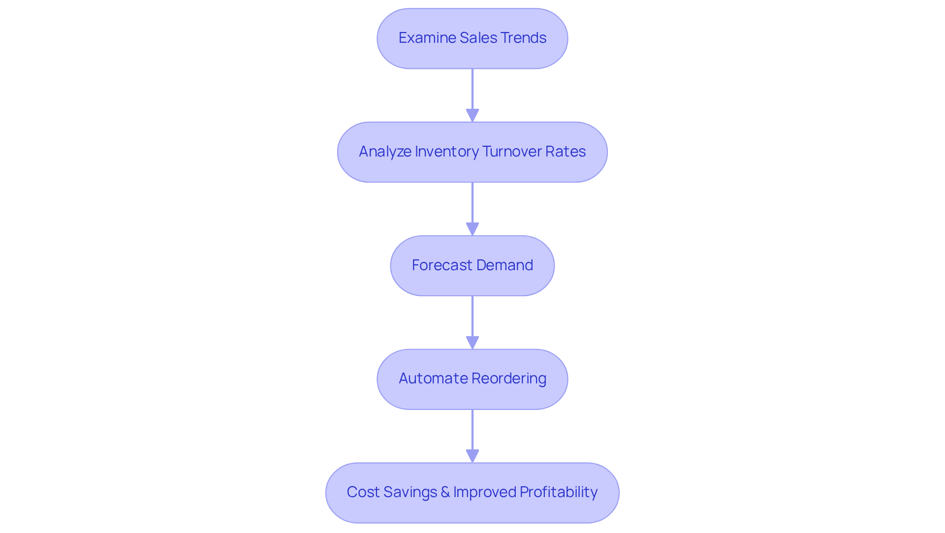 Each box represents a step in the inventory management process. Follow the arrows to see how each action leads to better stock control and ultimately saves costs.