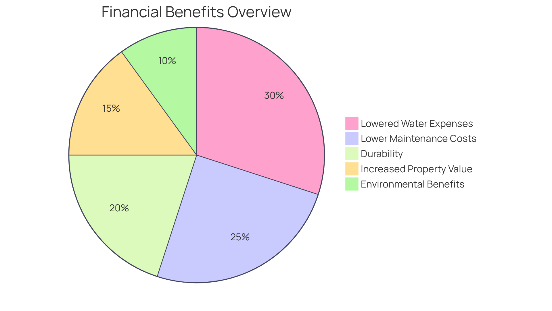 Each slice of the pie shows a different way artificial turf can save you money or add value. The bigger the slice, the more significant that benefit is to your overall savings. For example, if the water savings slice is large, it means you'll save a lot on your water bill! Each slice of the pie shows a different way artificial turf can save you money or add value. The bigger the slice, the more significant that benefit is to your overall savings. For example, if the water savings slice is large, it means you'll save a lot on your water bill!