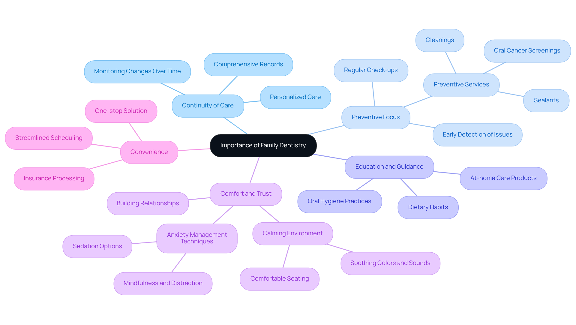 This mindmap illustrates the key aspects of family dentistry. Start at the center with the main idea, then explore each branch to see how different elements contribute to the overall importance of family dental care.