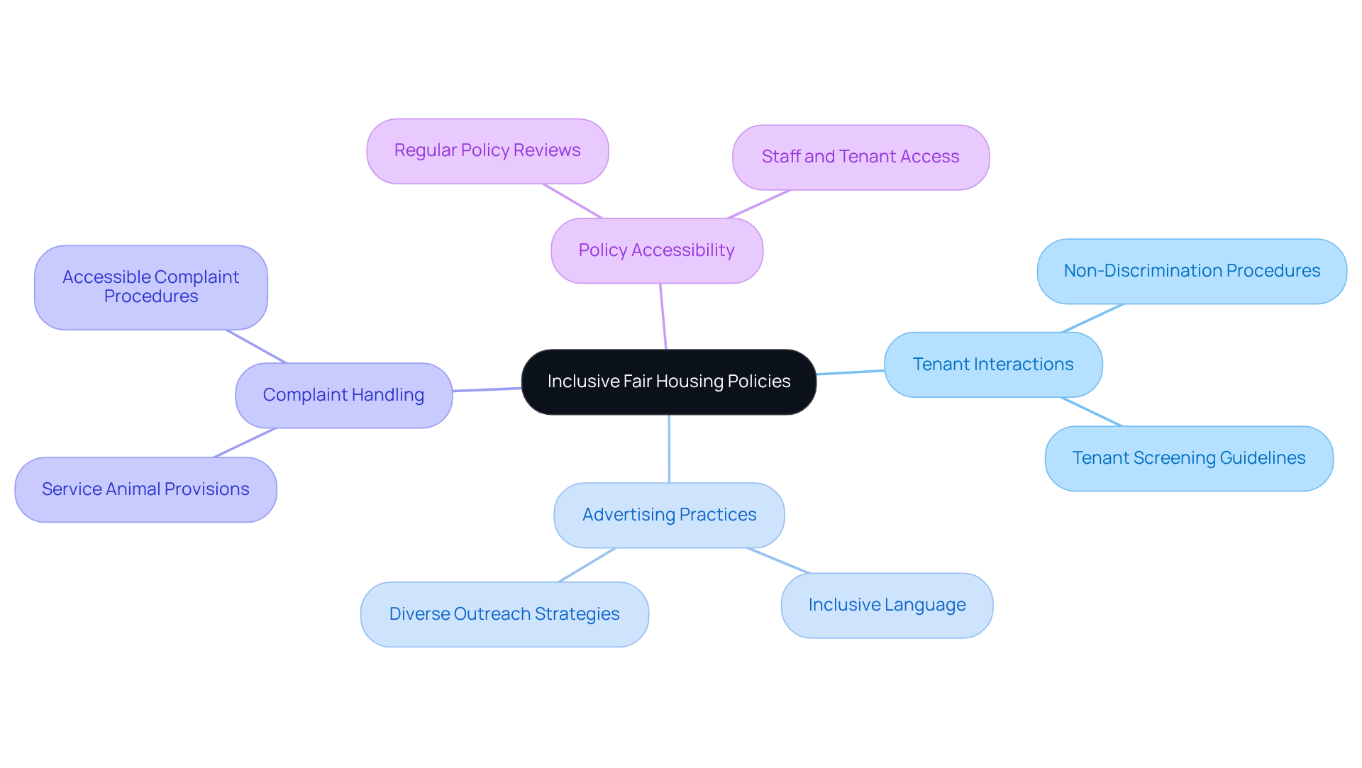 This mindmap illustrates the various components of inclusive fair housing policies. Start at the center with the main idea, then explore each branch to see how different aspects of policy development connect and contribute to fostering equitable communities.