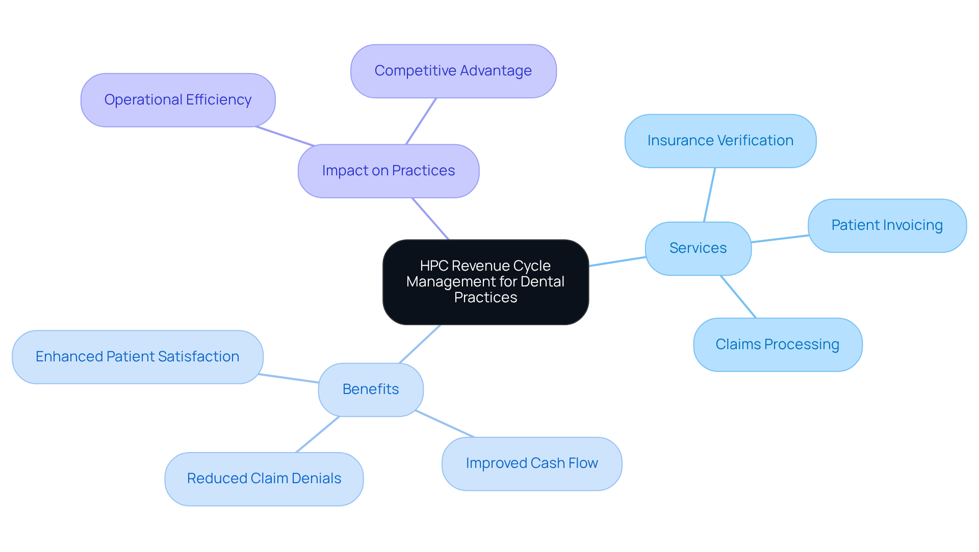 This mindmap shows how HPC's services connect to the benefits they provide for dental practices. Each branch represents a key area, helping you see how everything ties together to improve patient care and operational efficiency.
