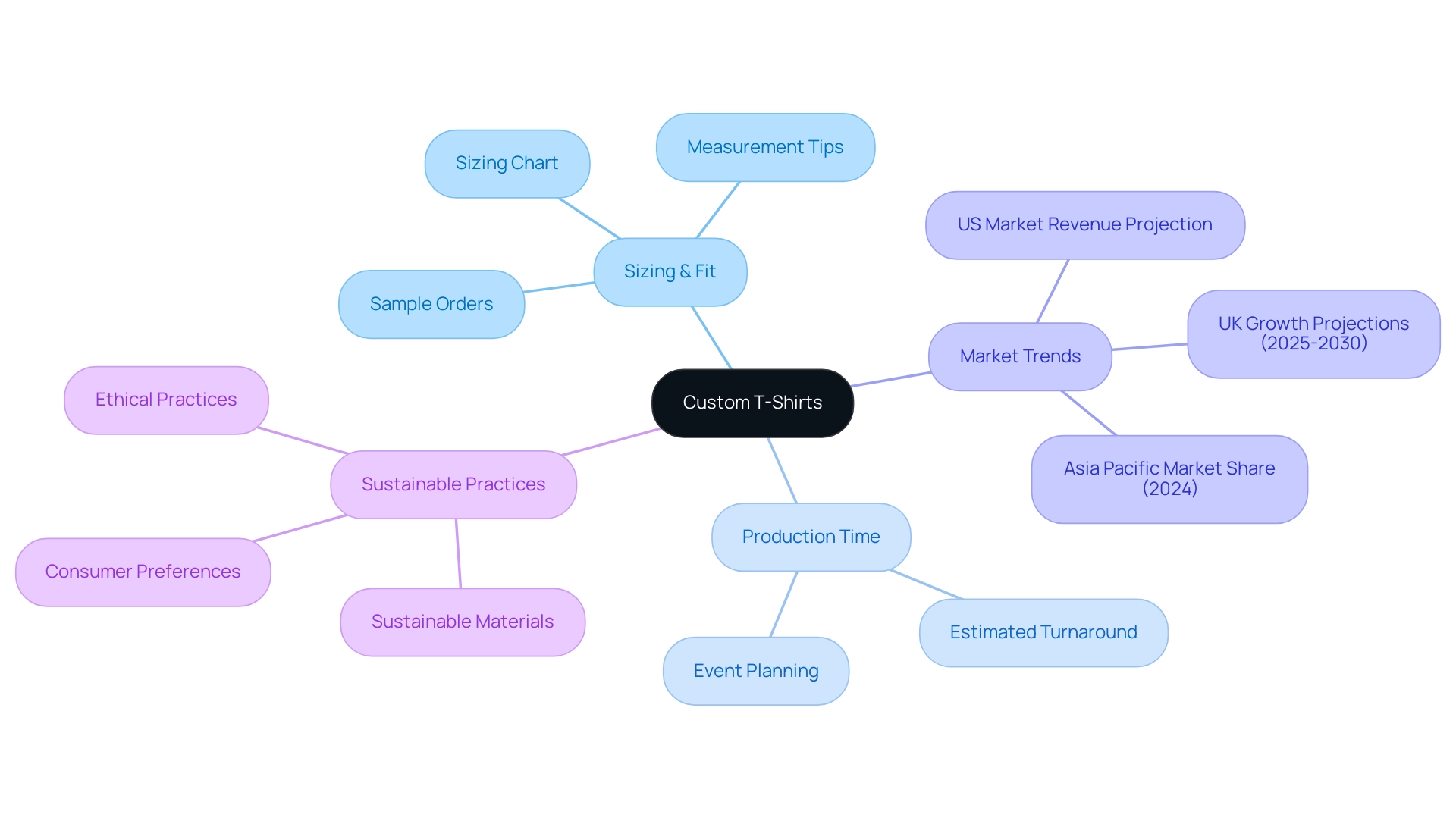 The central node represents custom t-shirts, with branches showing key aspects like sizing, production, market trends, and sustainable practices.