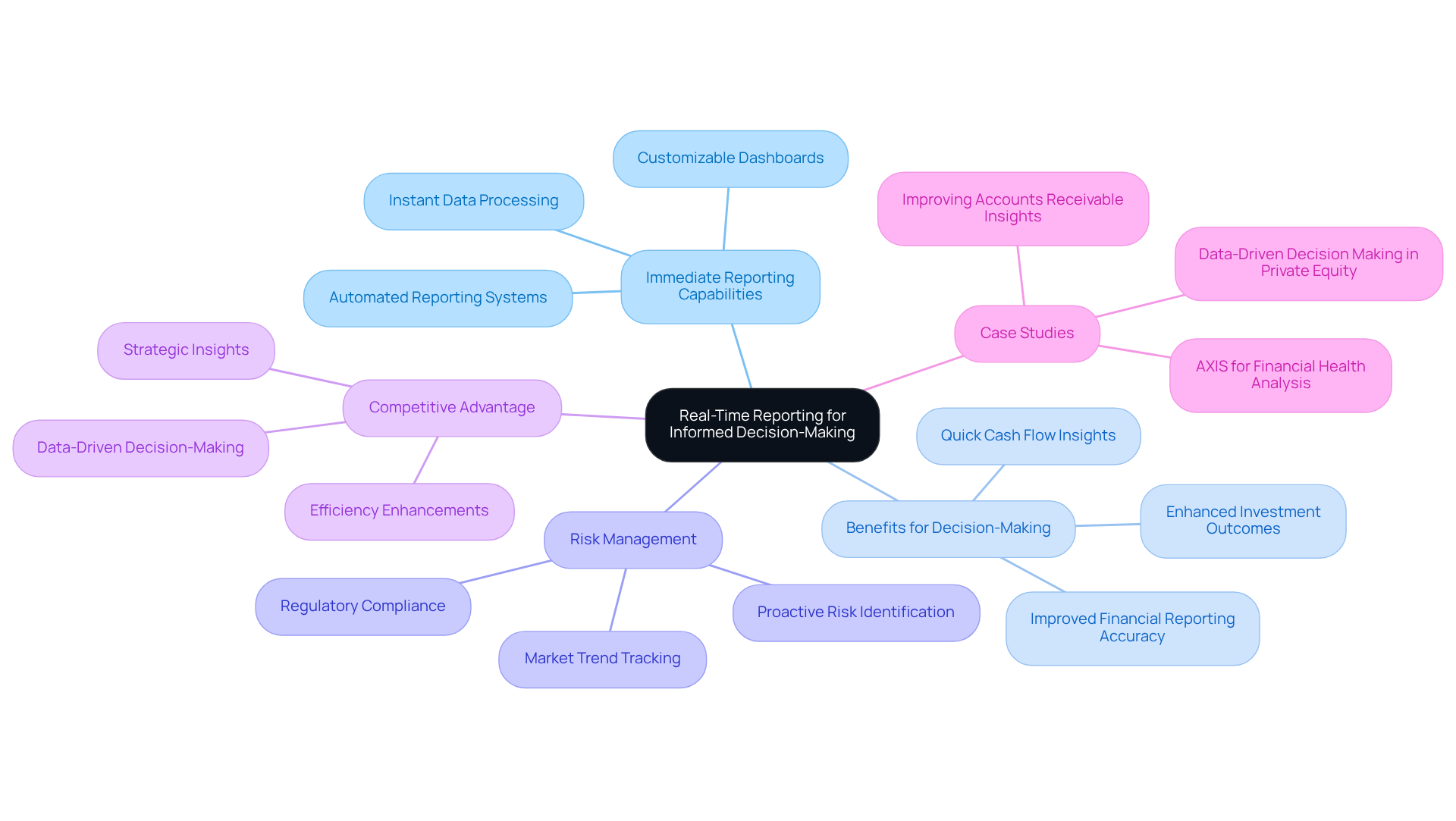This mindmap illustrates how real-time reporting impacts decision-making in private equity. Start at the center with the main idea, then explore the branches to see the various benefits and themes related to immediate reporting. Each branch represents a key area, and the sub-branches provide more detail on specific aspects.