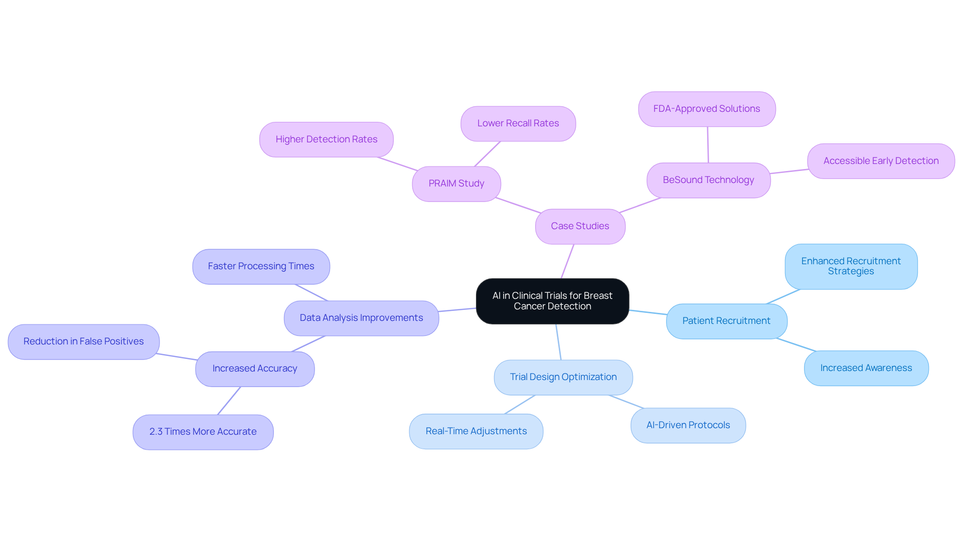 The central node represents the main topic, while the branches show different aspects of how AI is improving clinical trials. Each sub-branch provides specific examples or themes related to the main topic. The central node represents the main topic, while the branches show different aspects of how AI is improving clinical trials. Each sub-branch provides specific examples or themes related to the main topic.