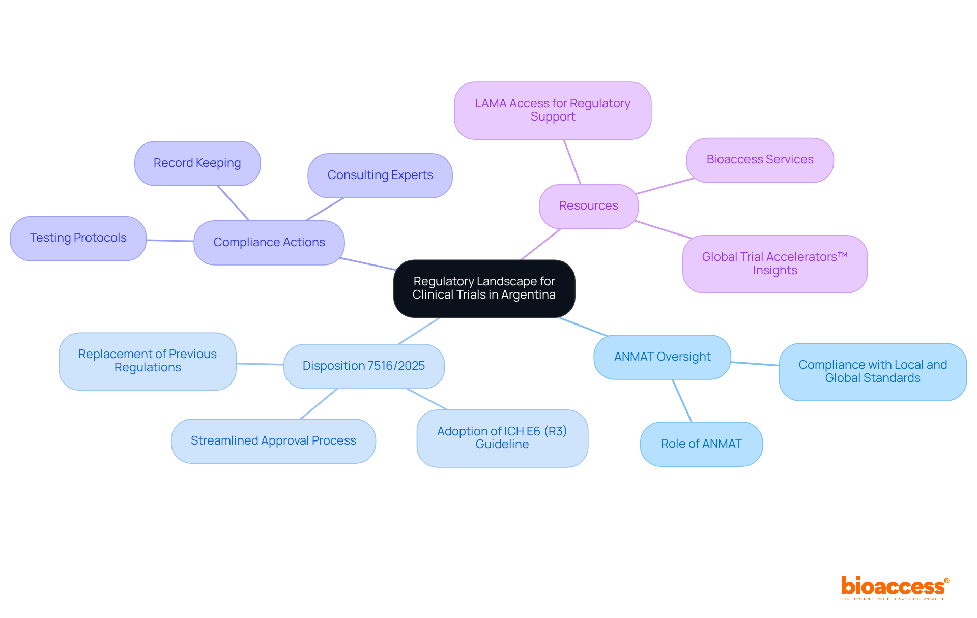 The center represents the overall regulatory landscape, with branches showing key components like oversight, regulations, compliance actions, and resources. Follow the branches to see how each part connects to the main theme.