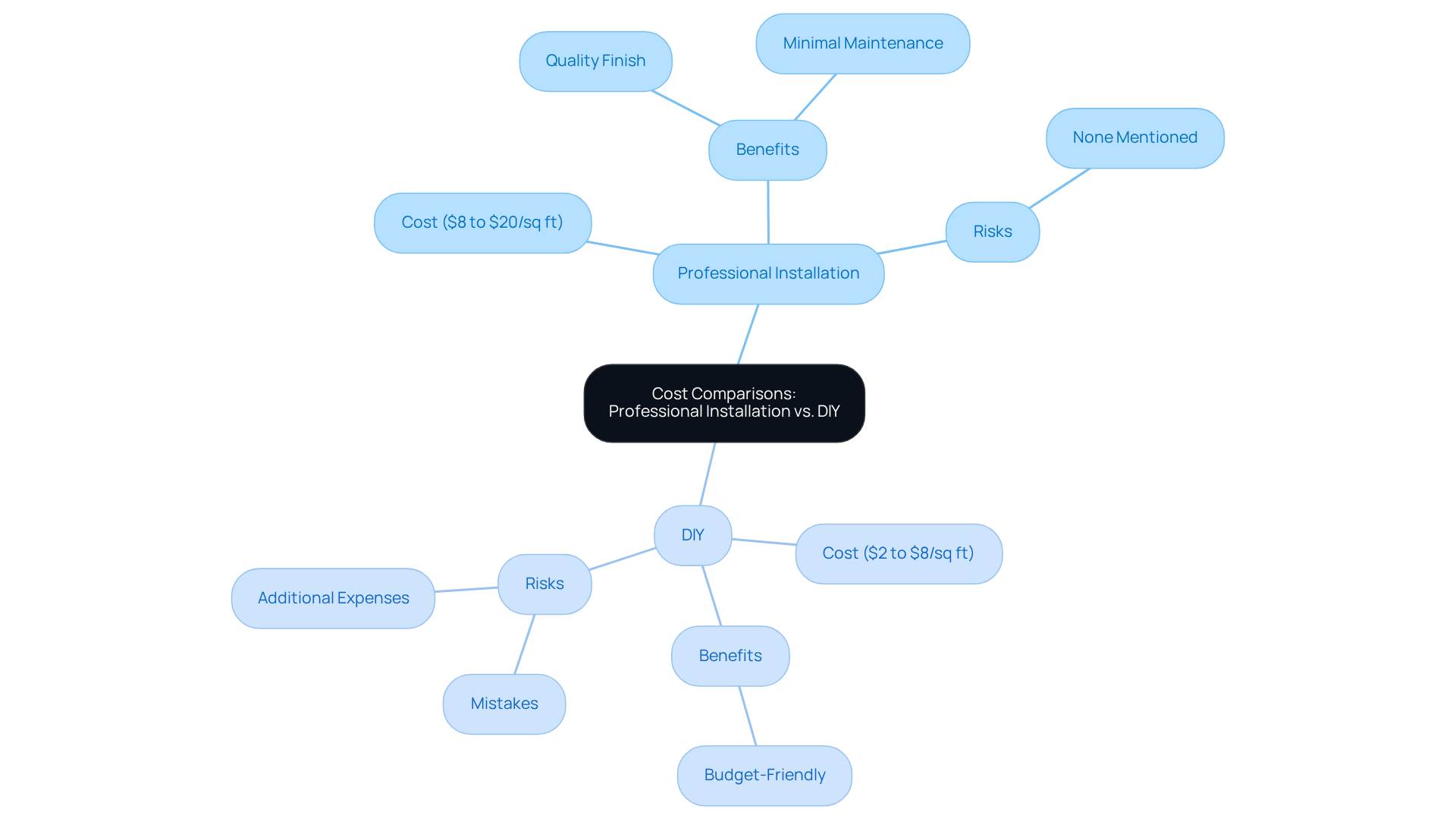 This mindmap shows the cost differences and considerations between hiring professionals and doing it yourself. The central idea is the cost comparison, with branches detailing the costs, benefits, and risks of each approach. Follow the branches to understand the trade-offs involved.