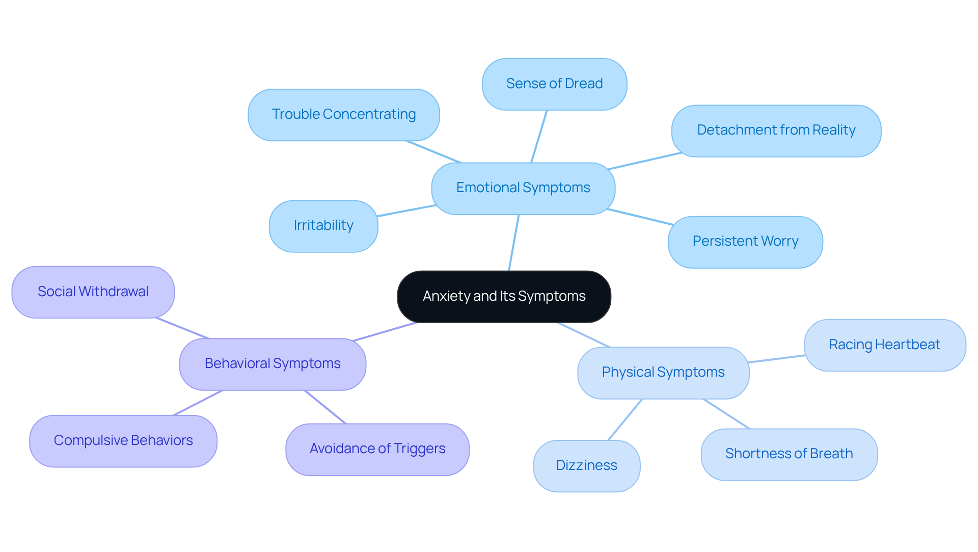 The center represents anxiety, and the branches show different types of symptoms. Each color-coded branch helps you see how anxiety affects emotions, physical health, and behavior. The center represents anxiety, and the branches show different types of symptoms. Each color-coded branch helps you see how anxiety affects emotions, physical health, and behavior.