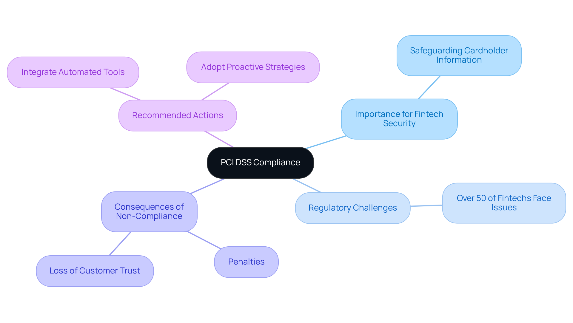 The center represents PCI DSS compliance, with branches showing why it's important, the challenges fintechs face, the risks of non-compliance, and the actions they should take to ensure security.