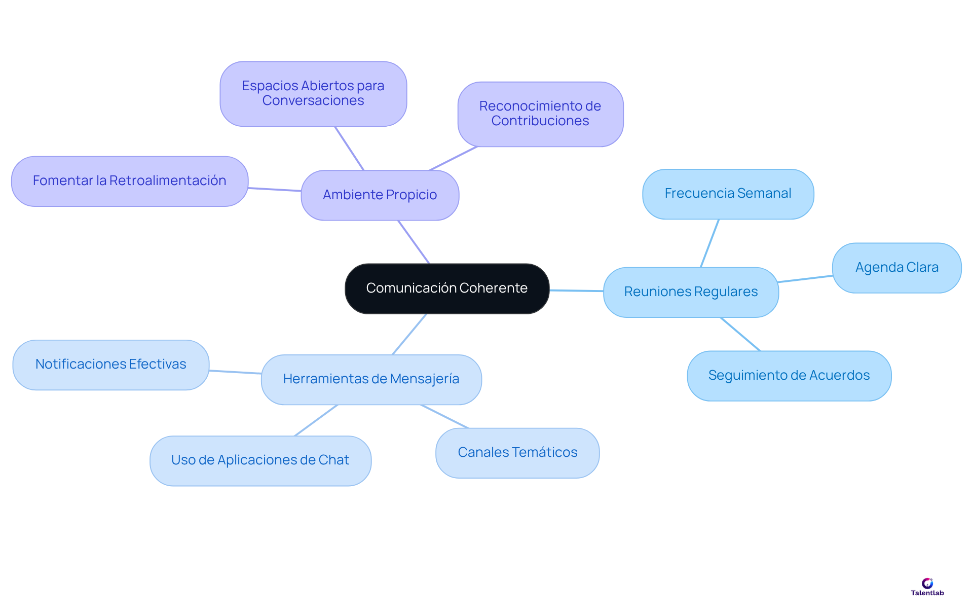 El nodo central representa la comunicación coherente, y las ramas muestran las estrategias que ayudan a lograrla. Sigue las ramas para ver cómo cada estrategia contribuye a la colaboración en el equipo.