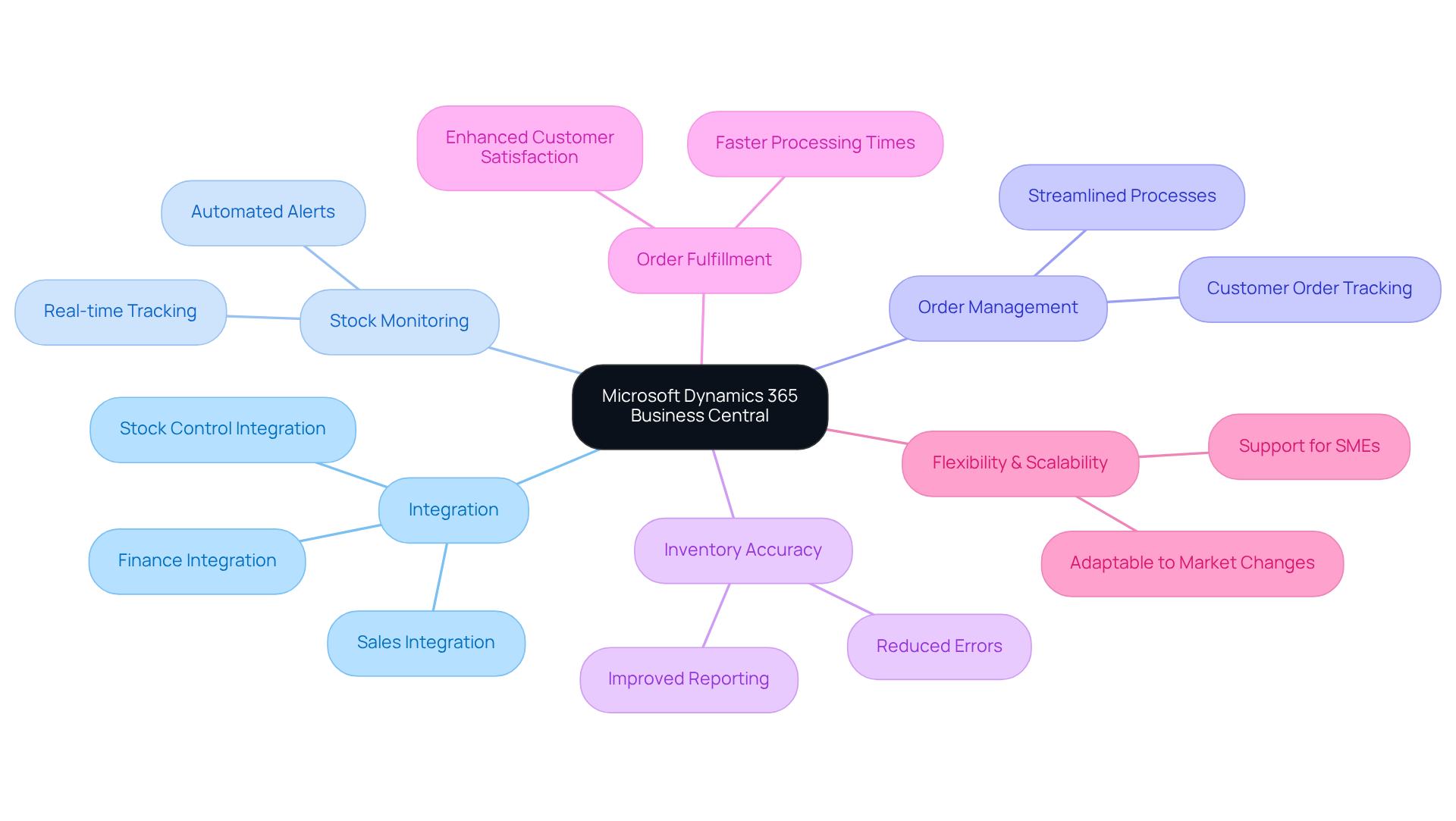 The central node represents the software, while the branches illustrate its main features and benefits. Each branch connects to specific aspects that contribute to effective distribution management.
