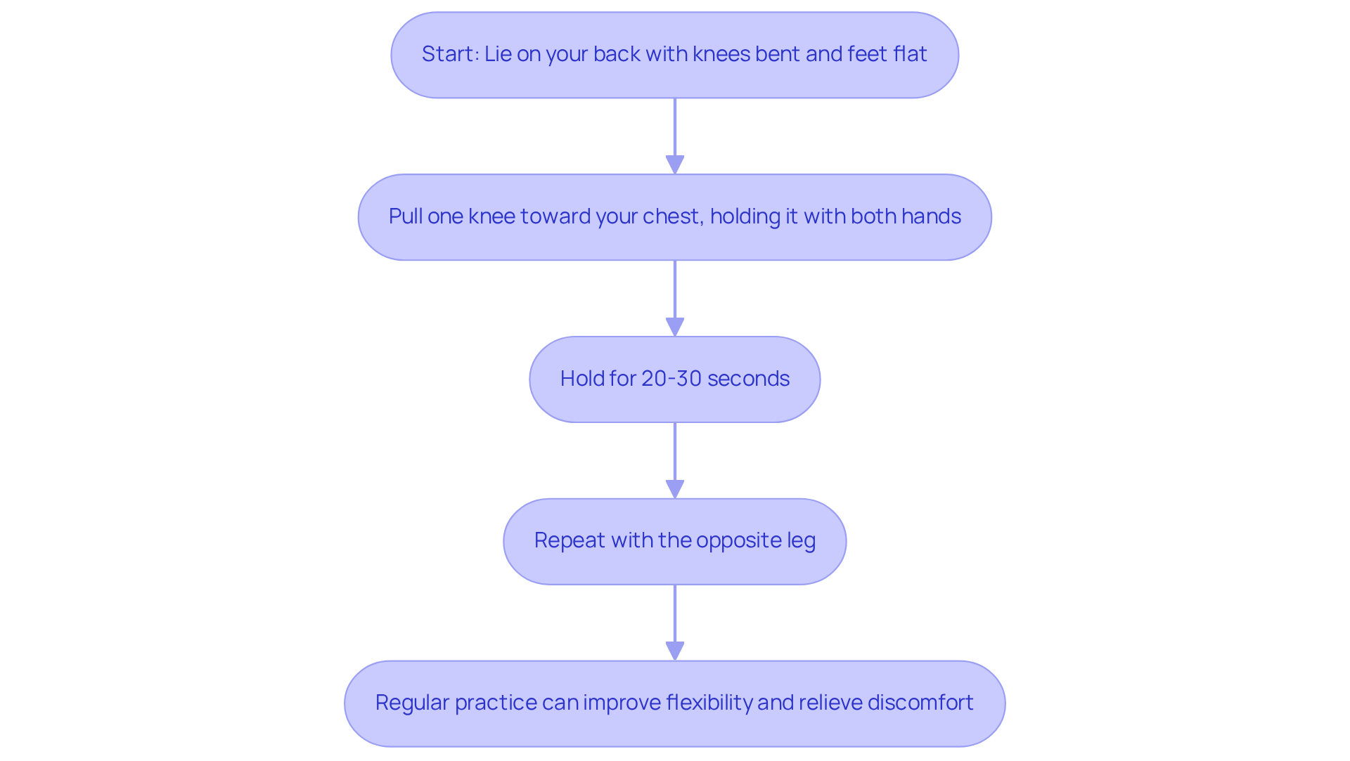 This flowchart guides you through the Knee to Chest Stretch. Start at the top and follow the arrows down to see each step you need to take. Each box represents a part of the stretch, helping you remember what to do next! This flowchart guides you through the Knee to Chest Stretch. Start at the top and follow the arrows down to see each step you need to take. Each box represents a part of the stretch, helping you remember what to do next!