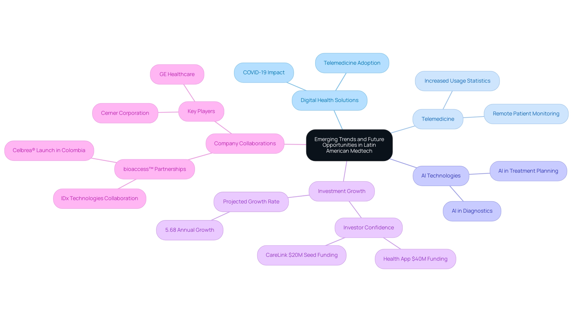 The central node represents the overarching theme, with branches for key areas of focus, each color-coded to differentiate trends and opportunities in the medtech sector.