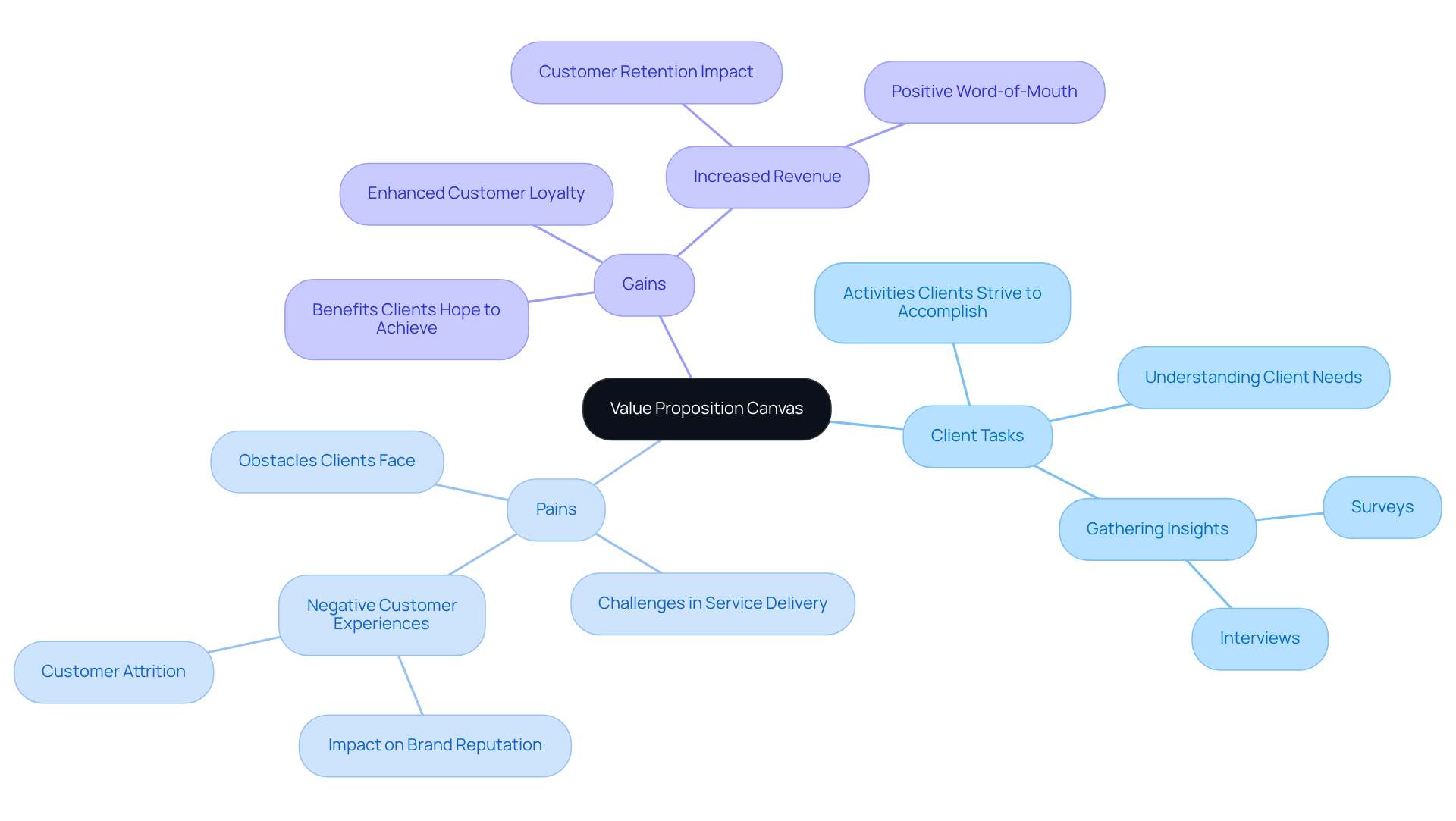 The center represents the overall canvas, while the branches show the specific areas to focus on: what clients want to achieve, the challenges they face, and the benefits they seek. Follow the branches to see how each part contributes to understanding your customers better.