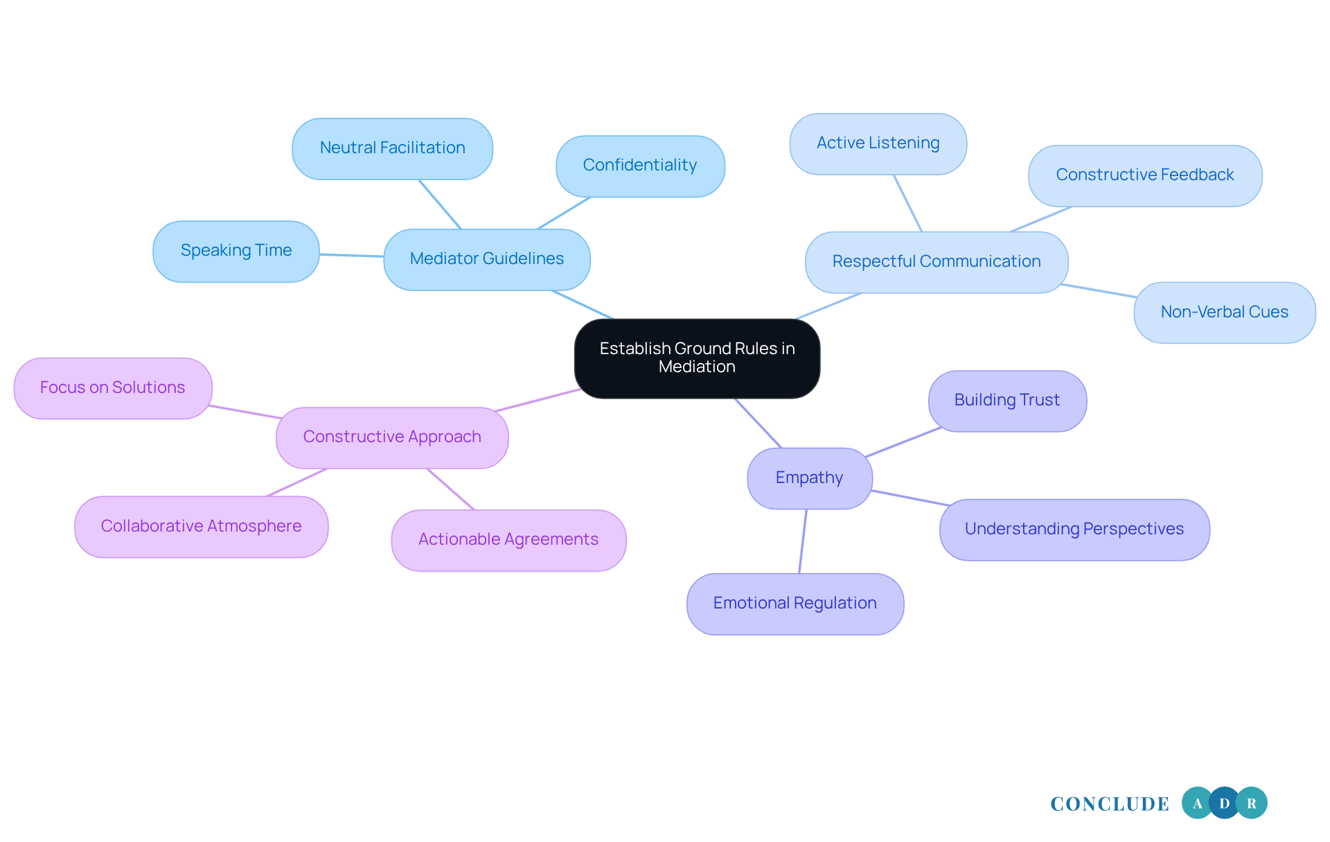The central idea is about establishing ground rules. Each branch shows a different aspect of the rules and their importance. As you follow the branches, you'll see how each part contributes to effective mediation.