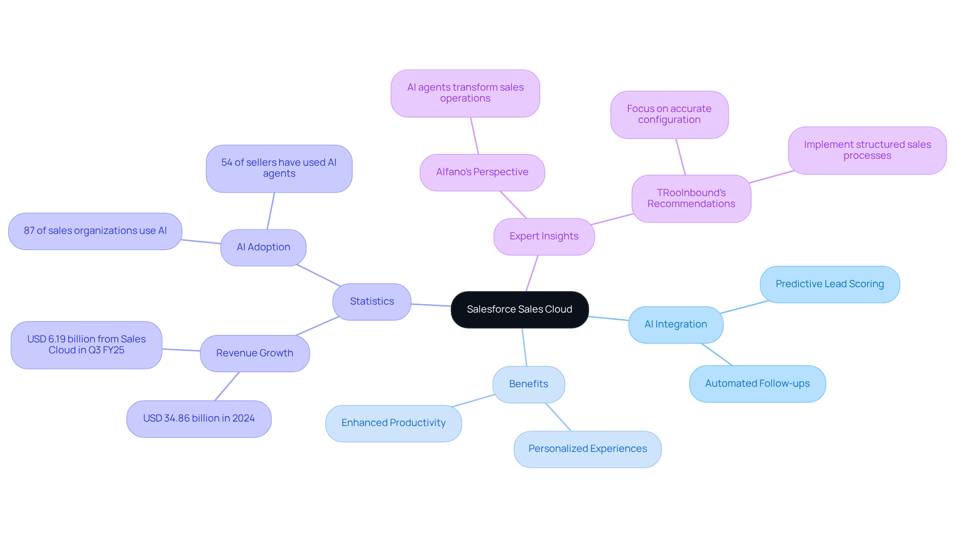 The central node represents Salesforce Sales Cloud, while the branches show how AI integration enhances sales processes. Each branch highlights specific features, benefits, and insights, making it easy to understand the overall impact.