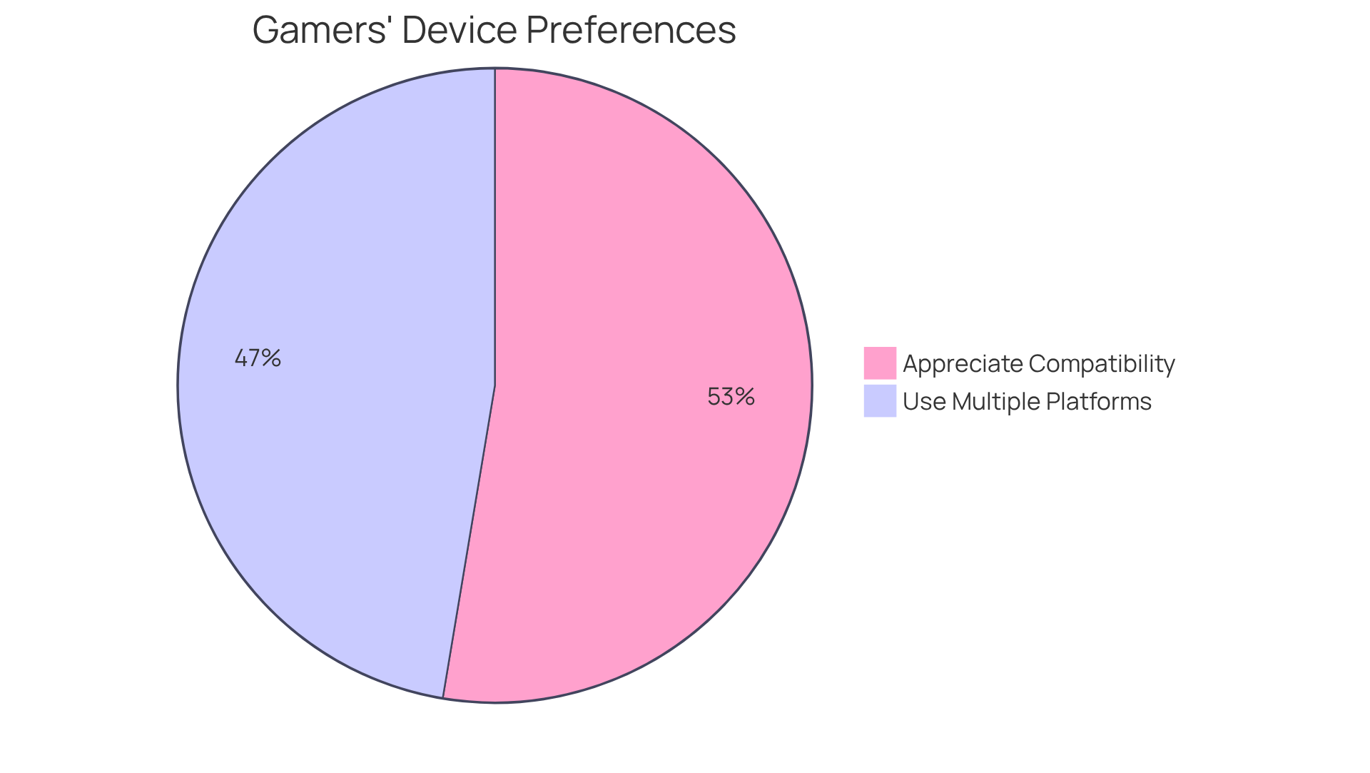 The blue slice shows the percentage of gamers who love the idea of playing on multiple devices, while the green slice represents those who are already using more than one platform. The bigger the slice, the more gamers feel that way!